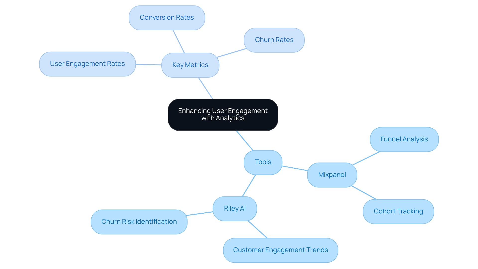 The central node represents the main theme of user engagement. The branches show the tools and metrics that contribute to understanding and improving engagement, helping teams visualize how to refine their strategies.