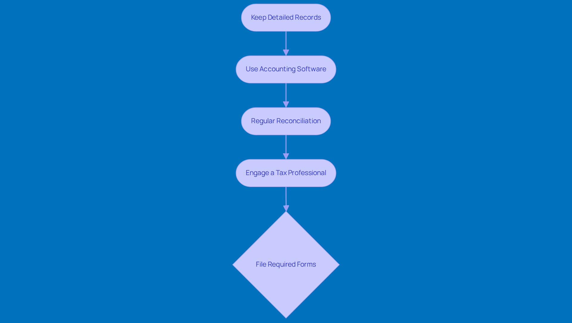 Each box represents a key strategy for tax compliance. Follow the arrows to see how each step builds on the previous one, helping you manage your cash-only business effectively.