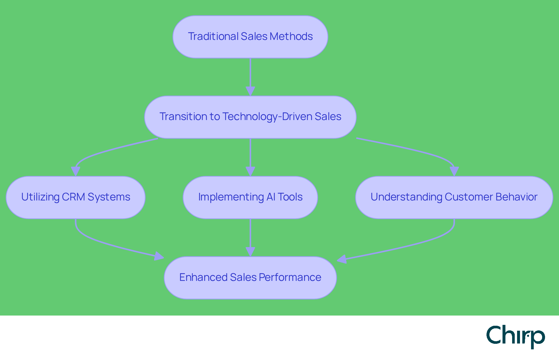 This flowchart shows how sales representatives have evolved from traditional methods to using technology. Each step highlights key changes and tools that enhance their effectiveness in the modern market.