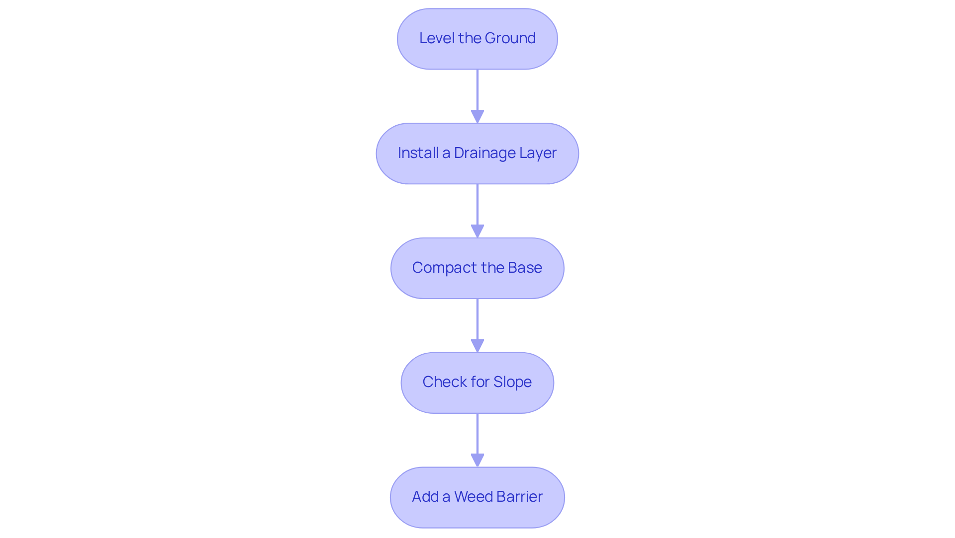 Each box represents a step in preparing the ground for artificial turf. Follow the arrows to see the order of operations, ensuring a solid and effective foundation.