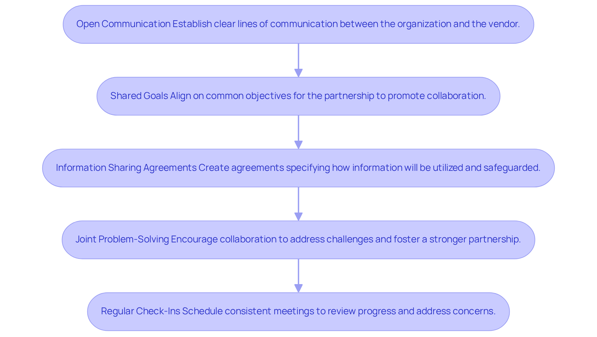 Each box in the flowchart represents a key strategy for building strong partnerships with AI vendors. Follow the arrows to see how each strategy leads to the next, creating a comprehensive approach to collaboration. Each box in the flowchart represents a key strategy for building strong partnerships with AI vendors. Follow the arrows to see how each strategy leads to the next, creating a comprehensive approach to collaboration.