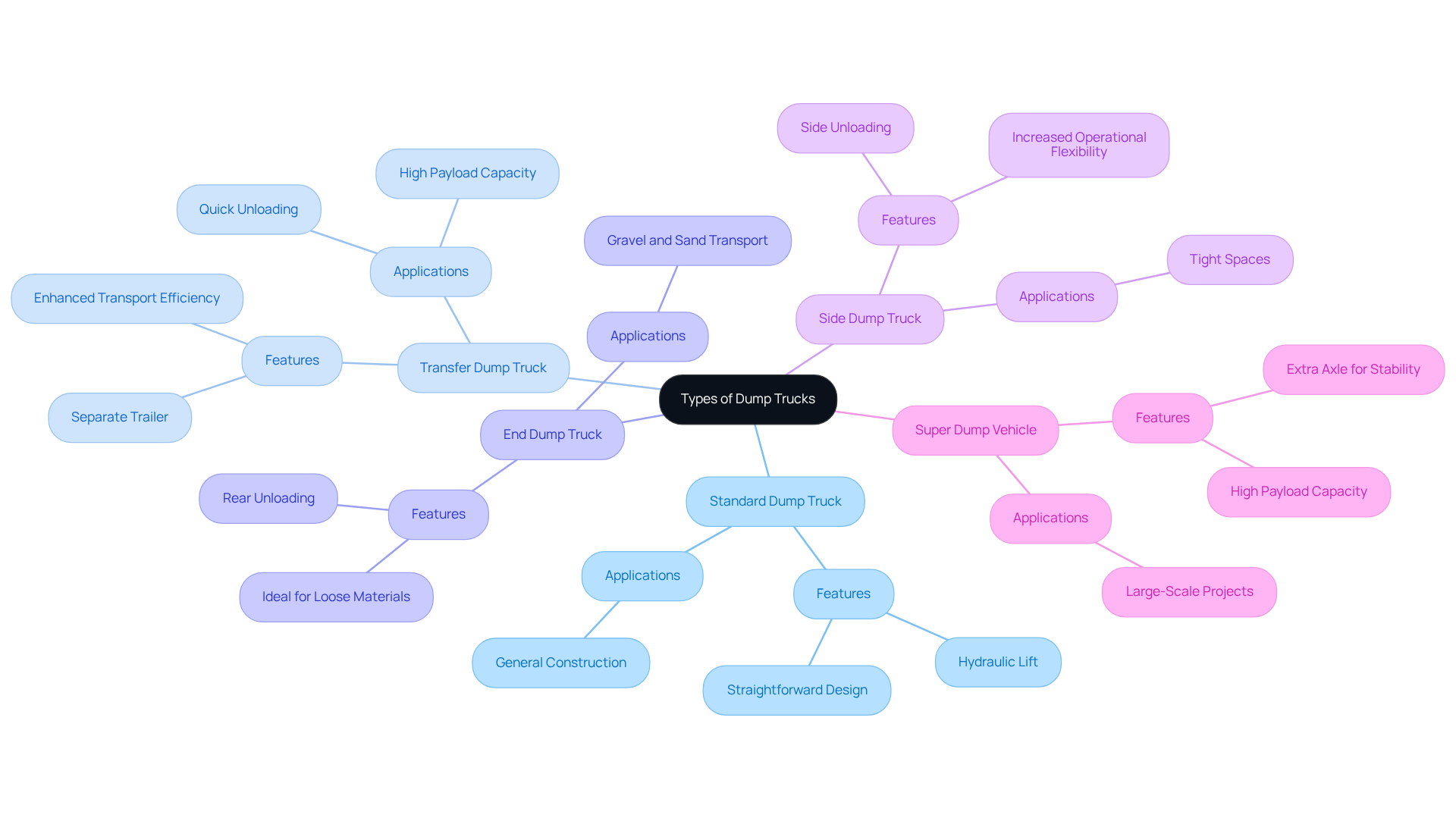 The central node represents the main topic, while each branch shows a different type of dump truck. Follow the branches to learn about the unique features and uses of each type, helping you understand which truck might be best for your project.