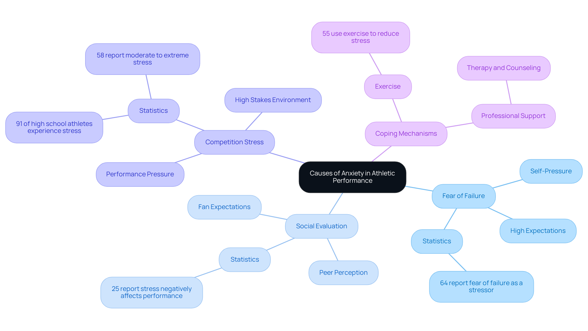 The central node represents the main topic, while the branches show different causes of anxiety. Each sub-branch provides more detail, helping you understand how these factors are interconnected and impact athletic performance.
