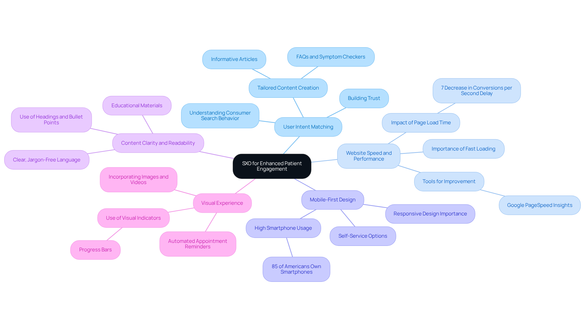 The central node represents the main focus on SXO, while each branch highlights a key element that contributes to improving patient engagement. Follow the branches to explore how each aspect plays a role in enhancing the overall experience.