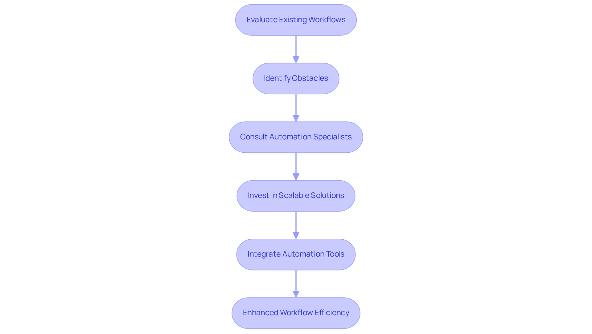 Each box represents a step in the process of integrating automated systems. Follow the arrows to see how each step builds on the previous one, leading to improved efficiency and creativity in garment manufacturing. Each box represents a step in the process of integrating automated systems. Follow the arrows to see how each step builds on the previous one, leading to improved efficiency and creativity in garment manufacturing.