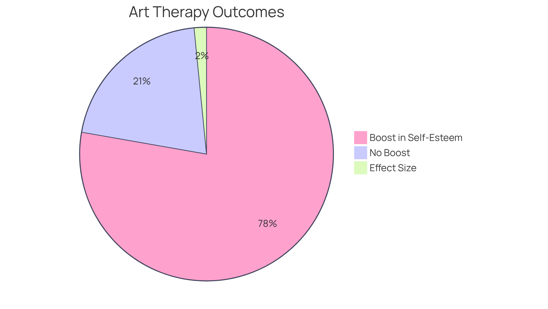 The blue slice shows the percentage of participants who felt a boost in self-esteem and positive self-image through art therapy, while the gray slice represents those who did not experience these benefits. The smaller slice indicates the overall effectiveness of art therapy in reducing stress symptoms.