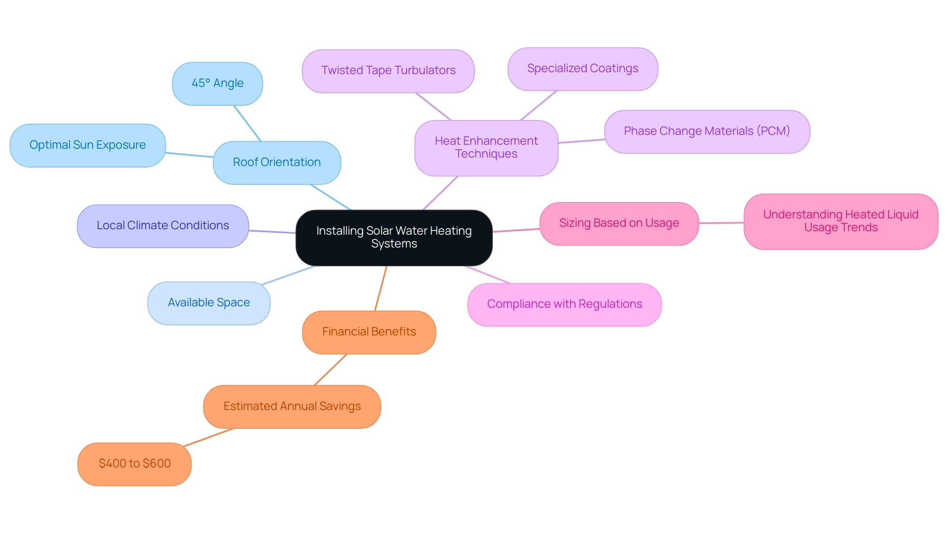 Each branch represents a key consideration for solar water heating installation, detailing aspects that impact efficiency, compliance, and financial benefits.