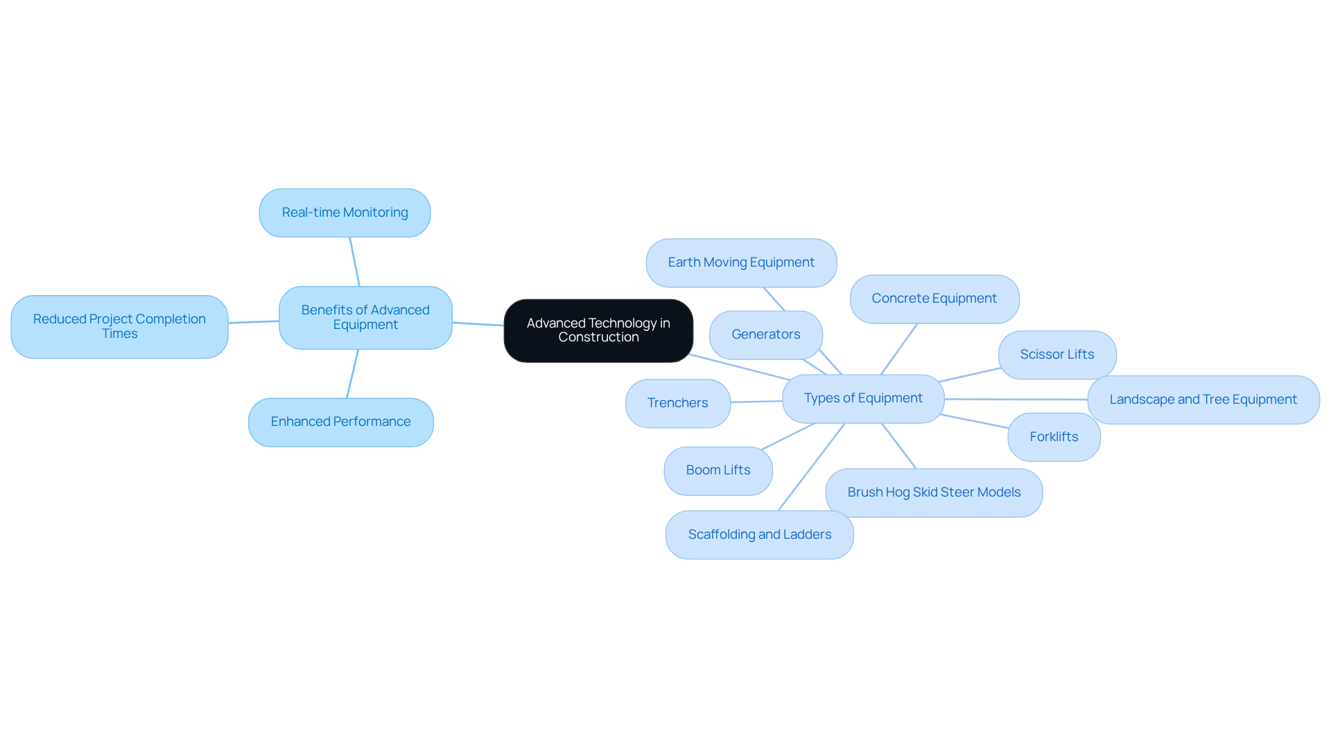 This mindmap shows how advanced technology improves construction performance. Start at the center with the main idea, then follow the branches to see the benefits and the different types of equipment available. Each branch represents a key aspect of how technology is transforming the construction landscape.