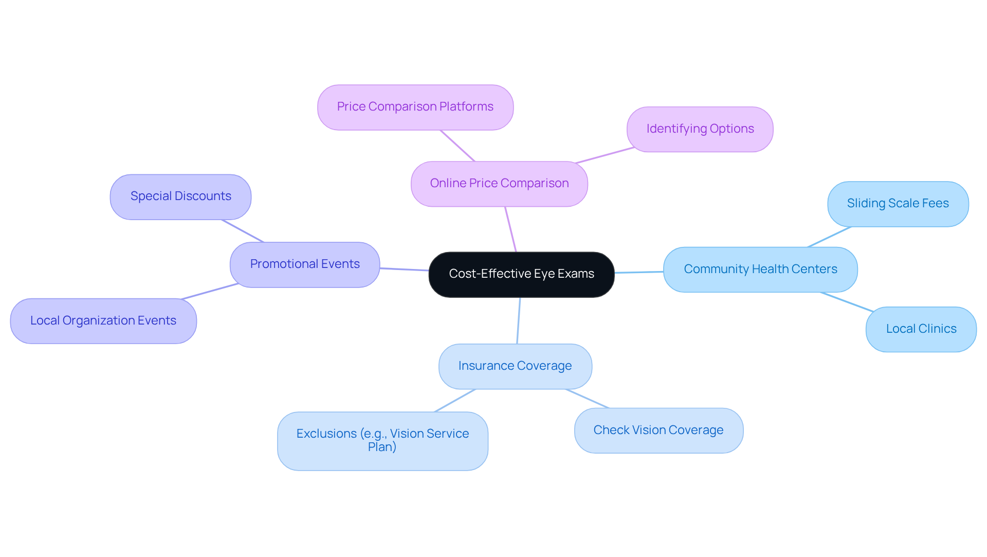 This mindmap starts with the main topic in the center and branches out to show different ways to find budget-friendly eye exams. Each branch represents a different option or consideration, helping you see all your choices at a glance.