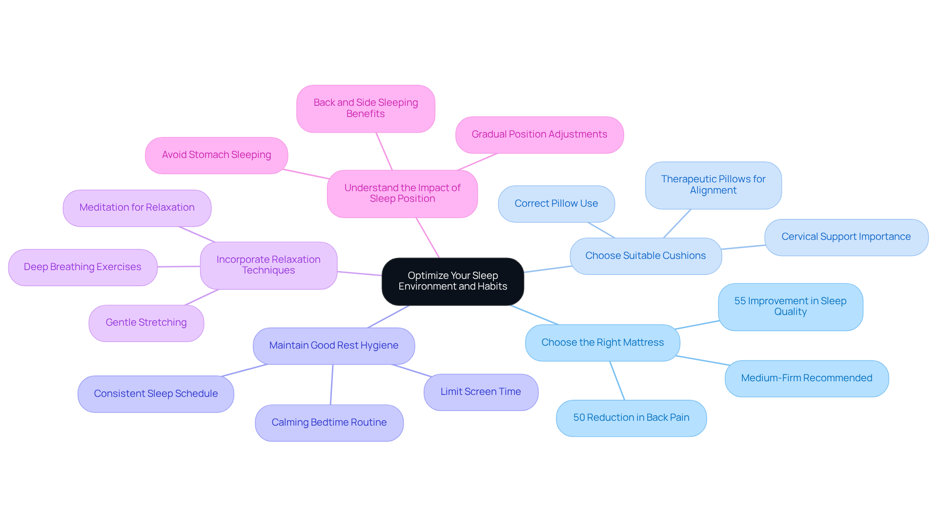 This mindmap starts with the main idea of optimizing sleep and branches out into five key strategies. Each branch contains important tips and insights that can help improve your sleep quality and cervical health. Follow the branches to explore how each strategy contributes to better rest. This mindmap starts with the main idea of optimizing sleep and branches out into five key strategies. Each branch contains important tips and insights that can help improve your sleep quality and cervical health. Follow the branches to explore how each strategy contributes to better rest.