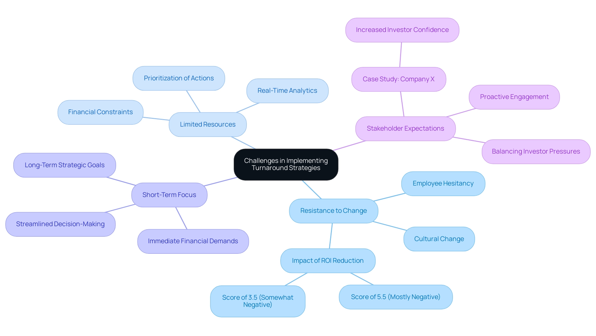 Each branch represents a challenge, with sub-branches detailing insights or examples related to that challenge.