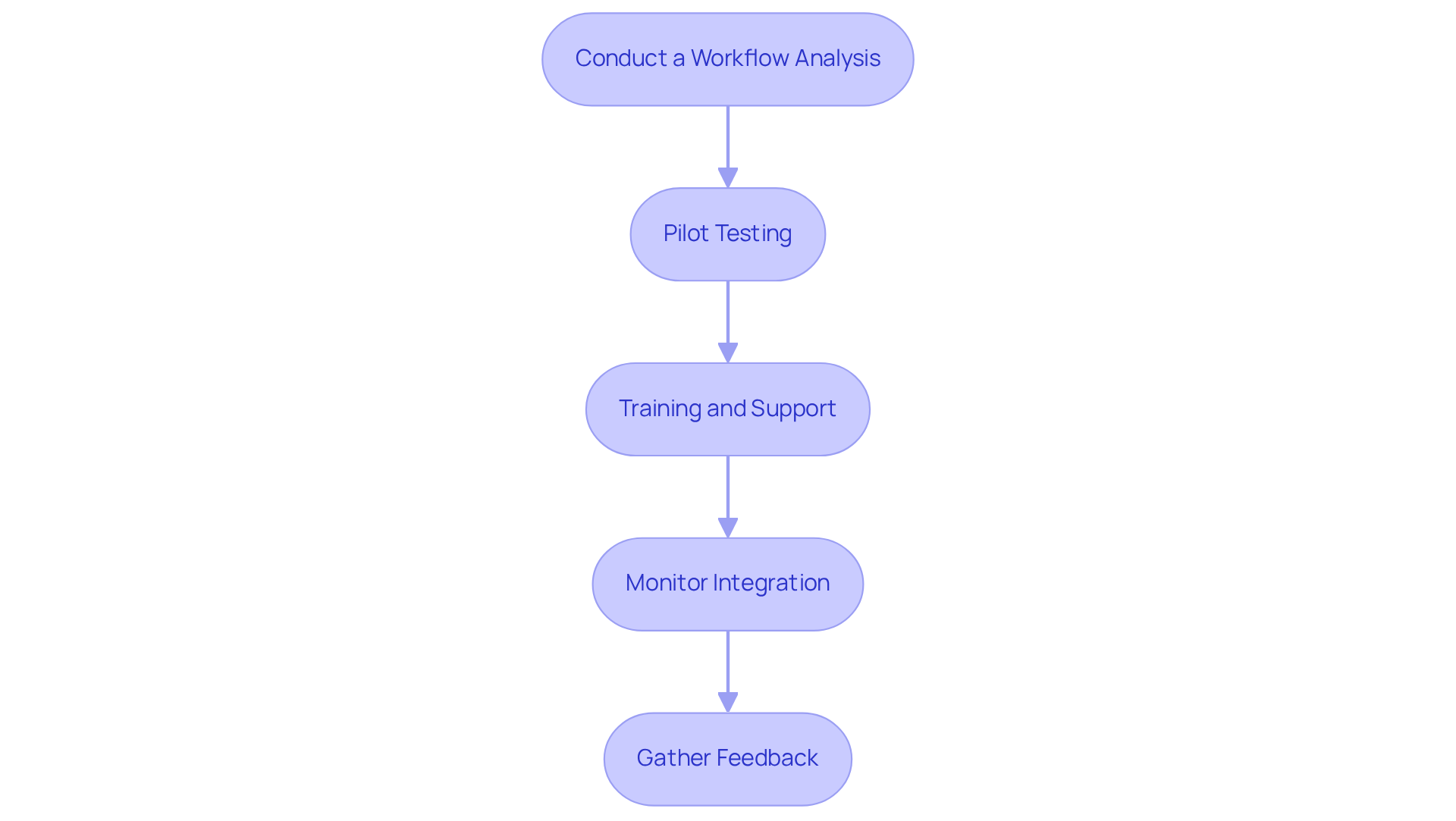 Each box represents a crucial step in the process of integrating AI into documentation workflows. Follow the arrows to see how each step leads to the next, ensuring a smooth transition and successful implementation.
