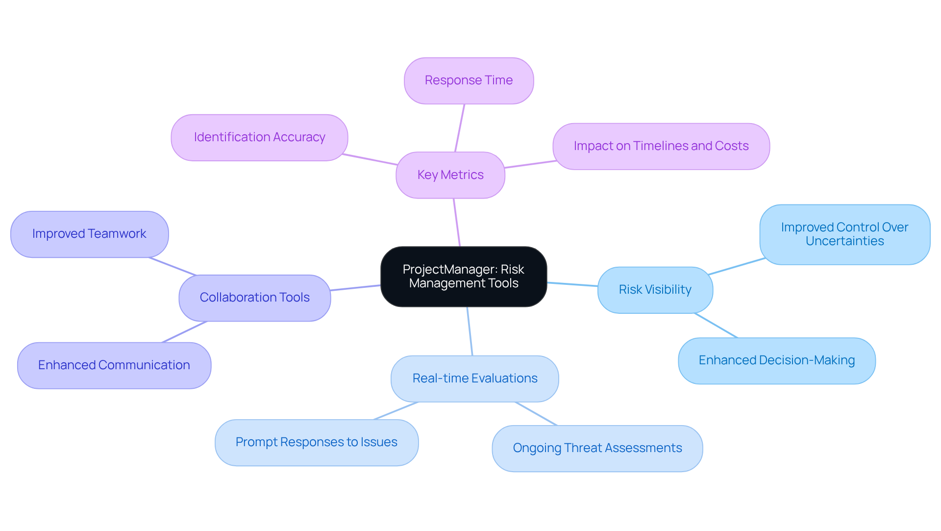 The central node represents ProjectManager's role in risk management, with branches showing how it enhances visibility, facilitates evaluations, and promotes collaboration. The metrics help assess the effectiveness of these tools.