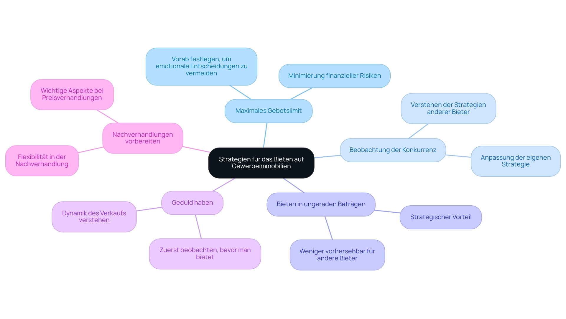 Die zentrale Idee ist die Strategie für das Bieten. Jeder Hauptast beschreibt eine spezifische Strategie, während die Unterpunkte zusätzliche Erklärungen oder Tipps bieten. So sehen Sie auf einen Blick, welche Strategien zusammenhängen und wie sie sich ergänzen.
