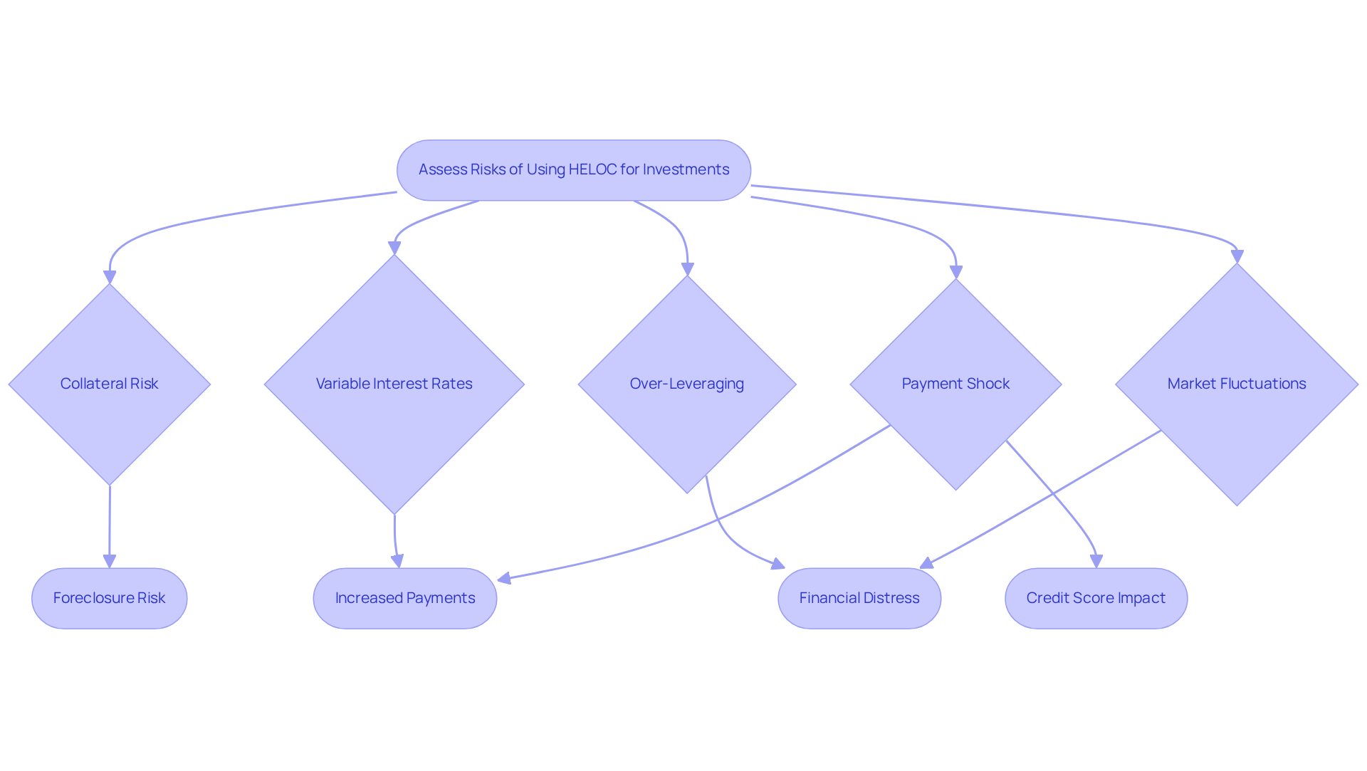 This flowchart outlines the key risks and considerations when using a HELOC for investments. Each box represents a risk or consequence, and the arrows show how they are interconnected. Start at the top and follow the flow to understand the potential pitfalls and necessary evaluations.