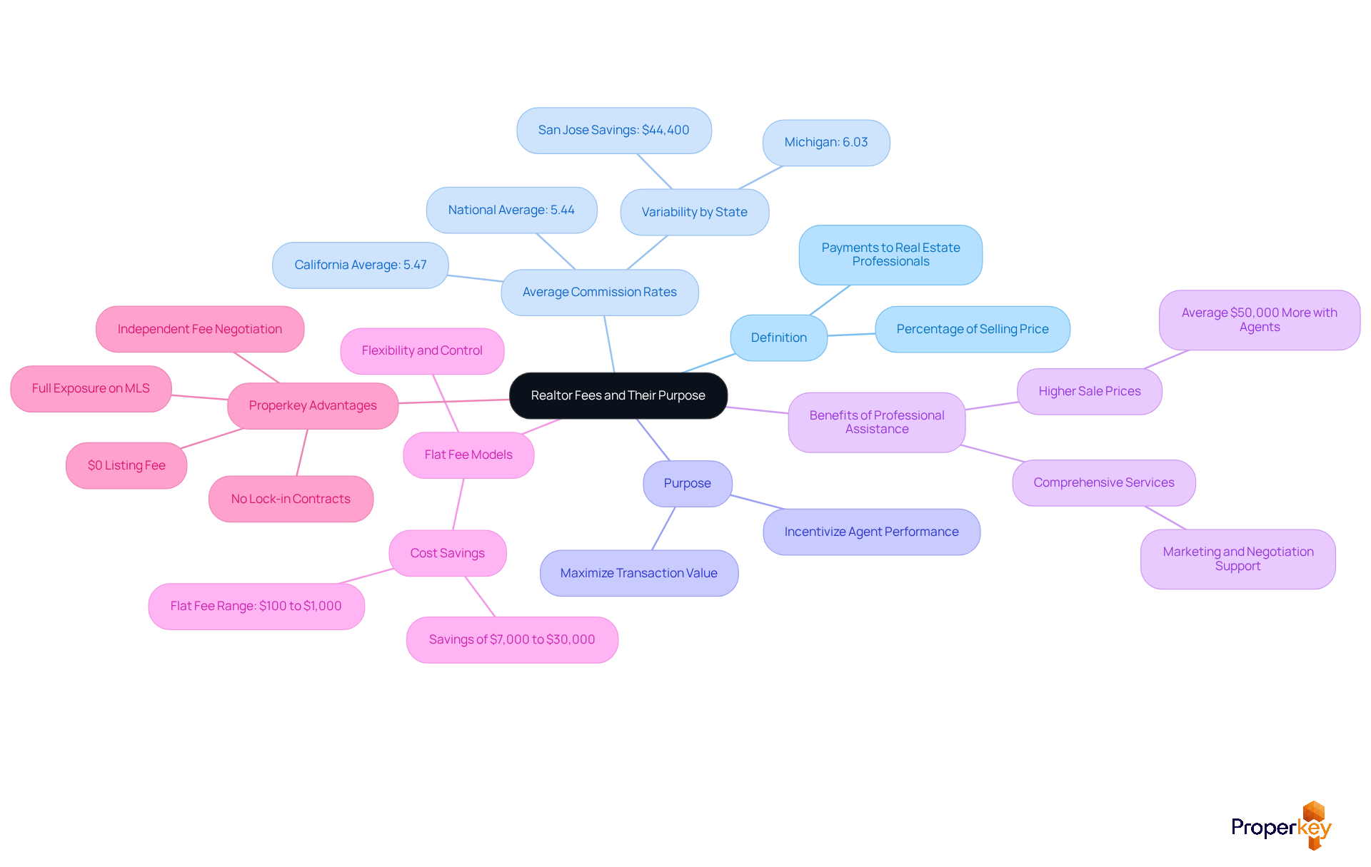 This mindmap starts with the main topic of realtor fees at the center. From there, you can explore various aspects like what these fees are, their average rates, and the benefits of using professional services. Each branch represents a different area of discussion, helping you see how they all connect to the central idea.