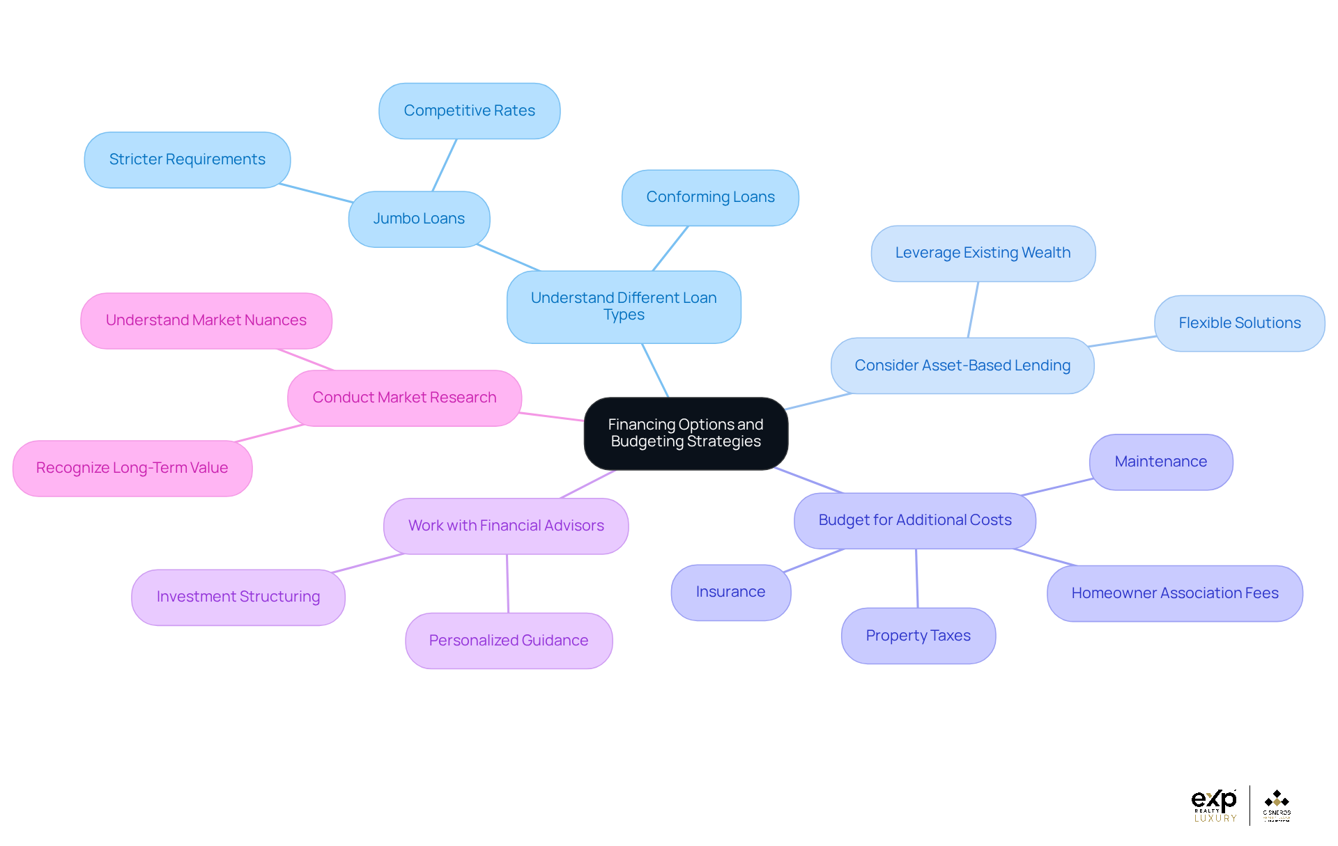 The central node represents the main topic, while each branch shows a specific strategy. Follow the branches to explore each strategy's details and how they contribute to successful financing and budgeting. The central node represents the main topic, while each branch shows a specific strategy. Follow the branches to explore each strategy's details and how they contribute to successful financing and budgeting.