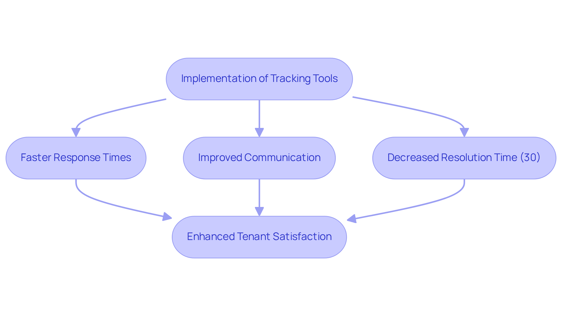 This flowchart shows how implementing tracking tools leads to faster responses and better communication, which together enhance tenant satisfaction. Follow the arrows to see how each step contributes to the overall improvement.