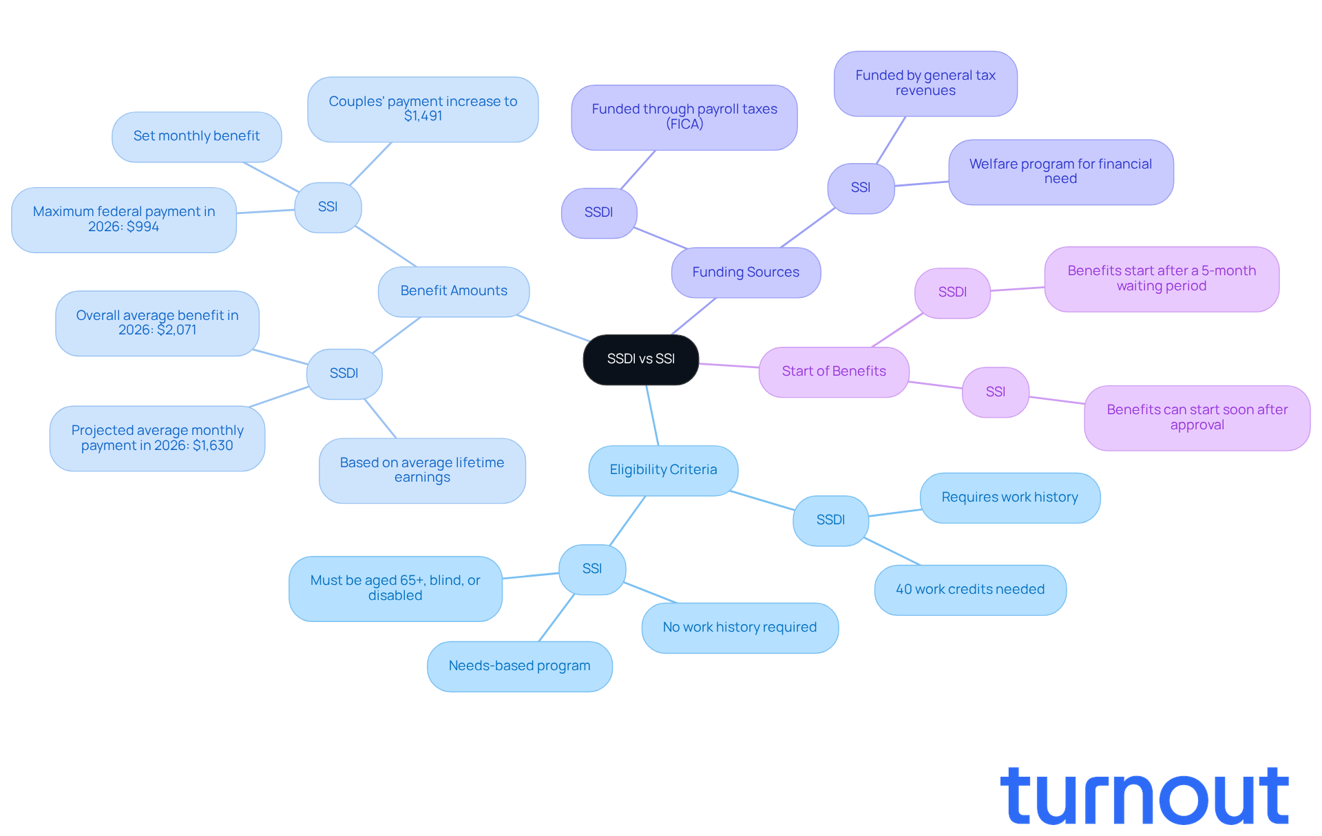The central node represents the comparison of SSDI and SSI. Each branch shows a different aspect of the programs, with sub-branches detailing specific information for SSDI and SSI. This layout helps you see how the two programs differ and what each offers.