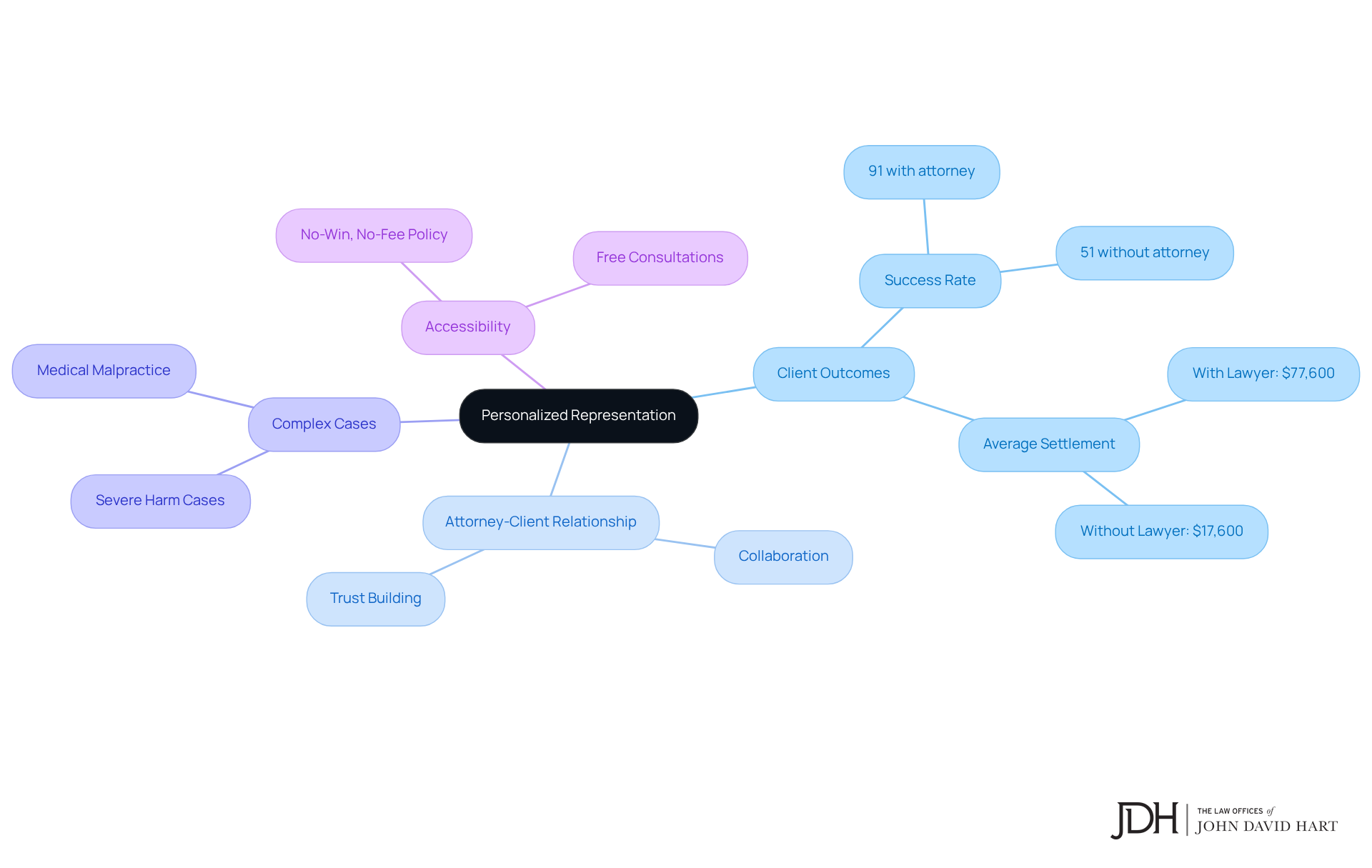 The central idea focuses on personalized representation, which branches out to show how it impacts client outcomes, strengthens relationships, navigates complexities, and increases accessibility to legal services. Each branch provides a deeper understanding of how these elements connect and support successful legal strategies. The central idea focuses on personalized representation, which branches out to show how it impacts client outcomes, strengthens relationships, navigates complexities, and increases accessibility to legal services. Each branch provides a deeper understanding of how these elements connect and support successful legal strategies.