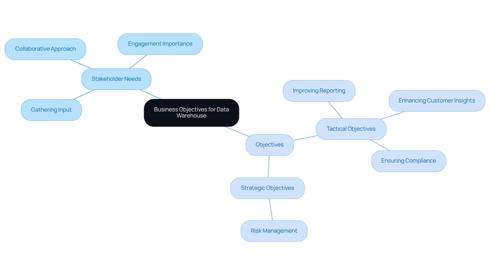 This mindmap starts with the central theme of business objectives for a data warehouse. From there, it branches out into stakeholder needs and specific objectives, showing how they relate to each other. Each branch represents a key area of focus, helping you see the big picture and the details at a glance.