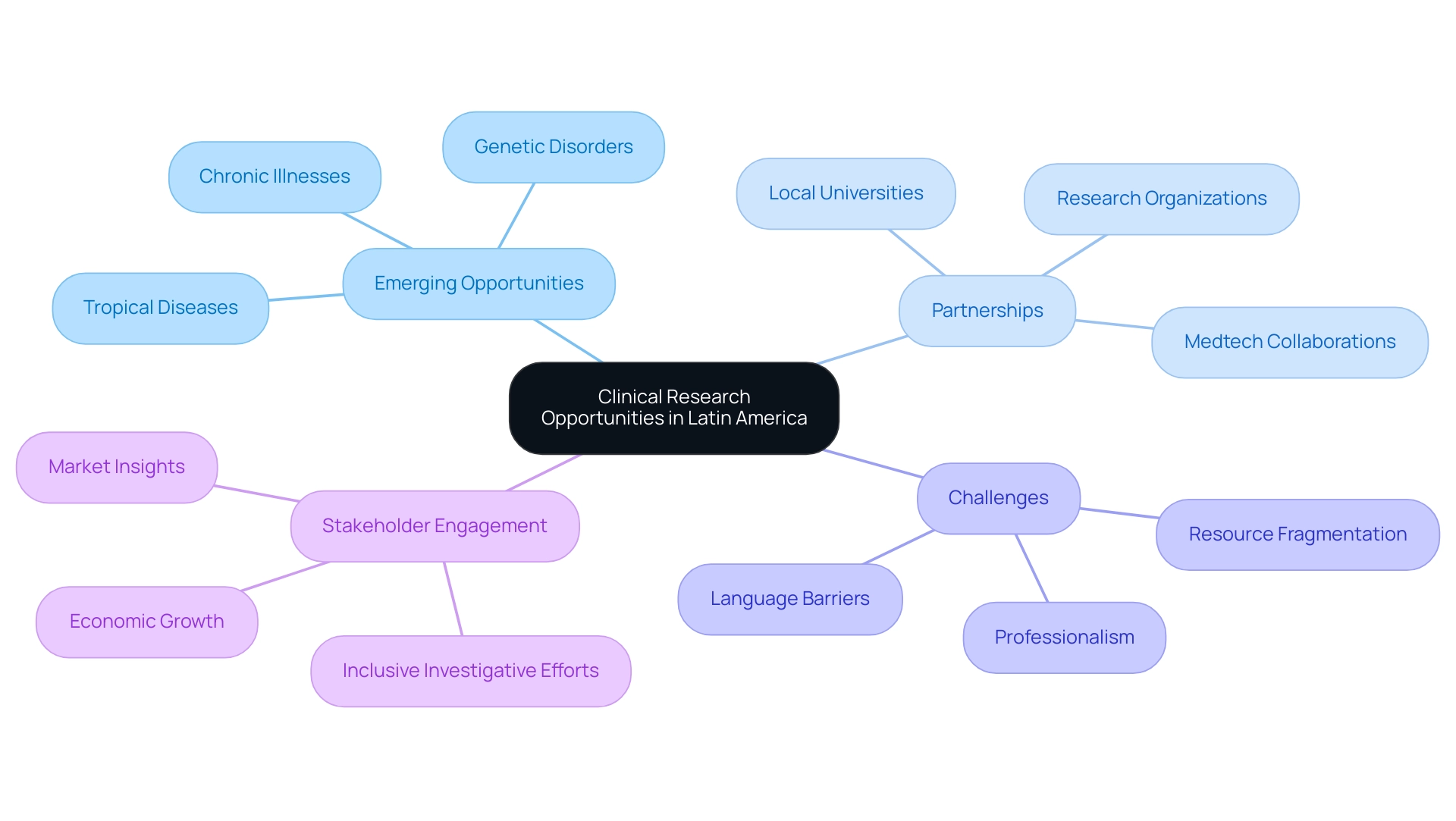 The central node represents the overall landscape, with branches indicating main themes (opportunities, partnerships, challenges) and subcategories detailing specific areas of interest.