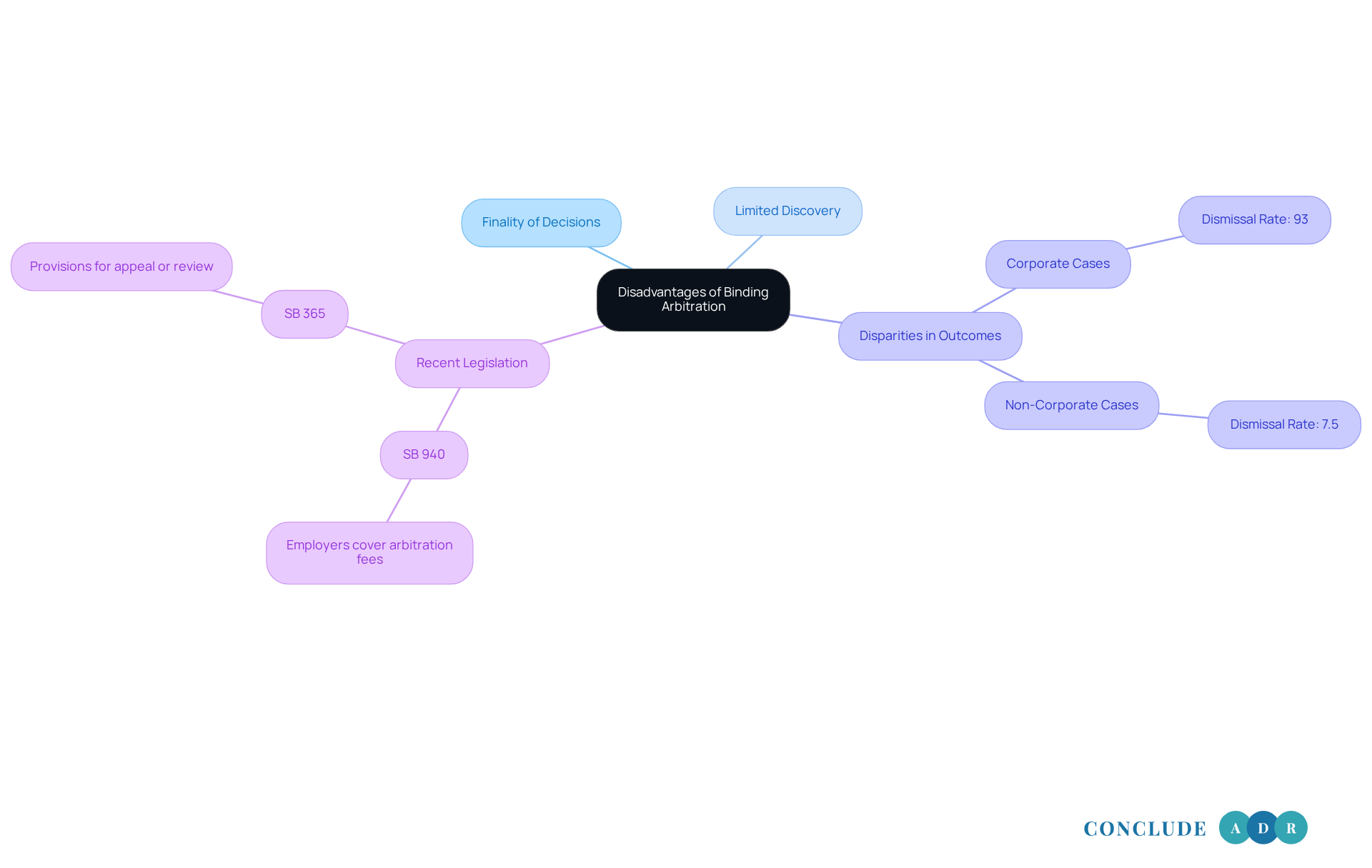 The central node represents the main topic, while the branches illustrate specific disadvantages and risks. Each color-coded branch helps you quickly identify different areas of concern related to binding arbitration.