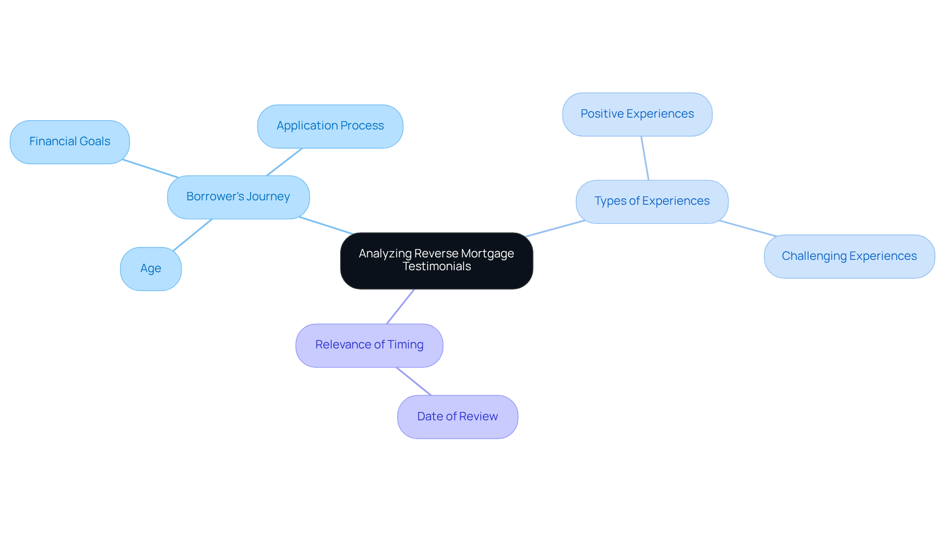 This mindmap helps you see how to analyze testimonials about reverse mortgages. Start at the center with the main idea, then follow the branches to explore different aspects like the borrower's journey, the types of experiences they share, and why the timing of their review matters. Each branch gives you a clearer picture of what to consider when reading testimonials. This mindmap helps you see how to analyze testimonials about reverse mortgages. Start at the center with the main idea, then follow the branches to explore different aspects like the borrower's journey, the types of experiences they share, and why the timing of their review matters. Each branch gives you a clearer picture of what to consider when reading testimonials.