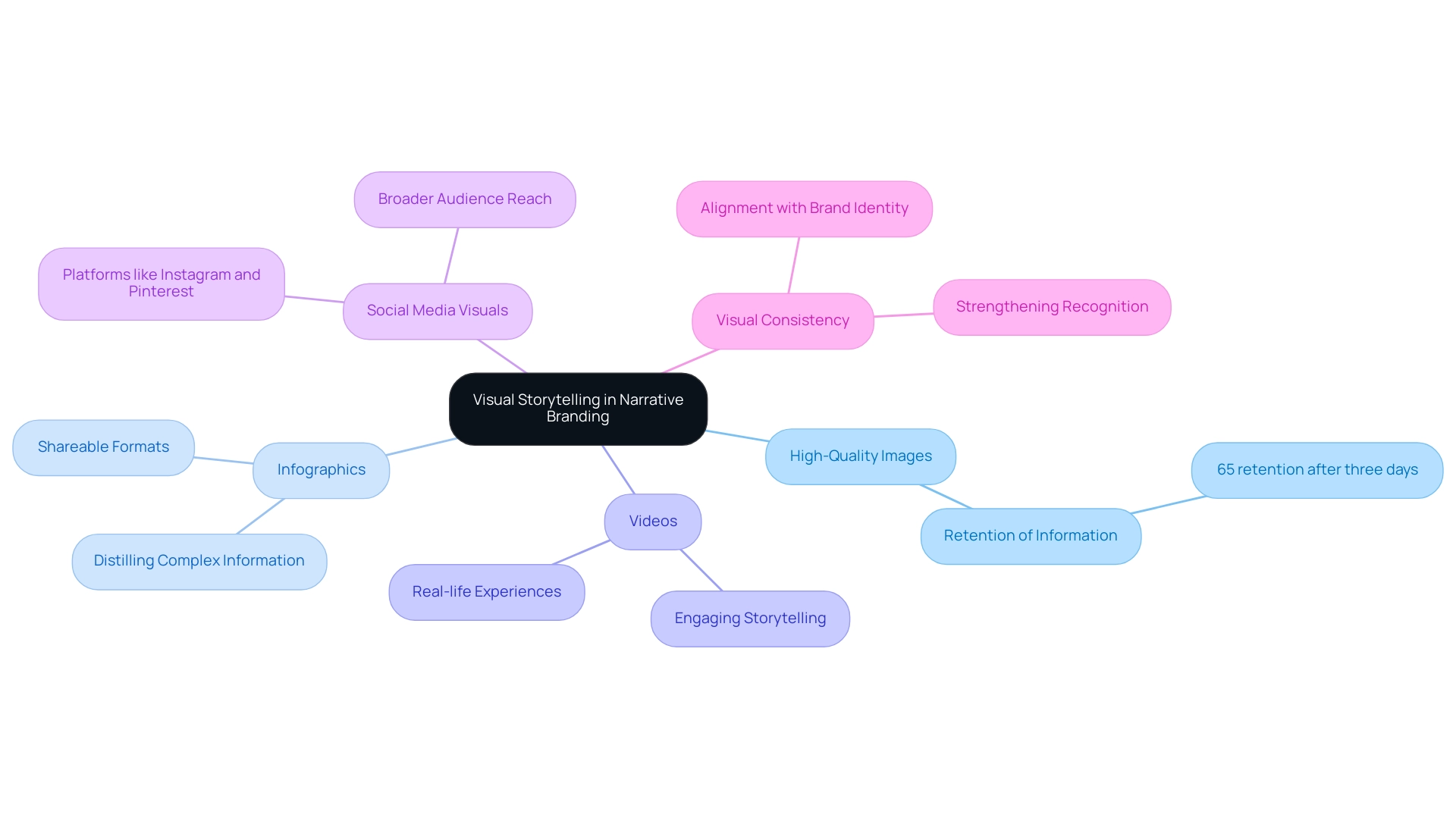 The central node represents the main theme, with branches illustrating methods of visual storytelling, each with related key points or statistics.