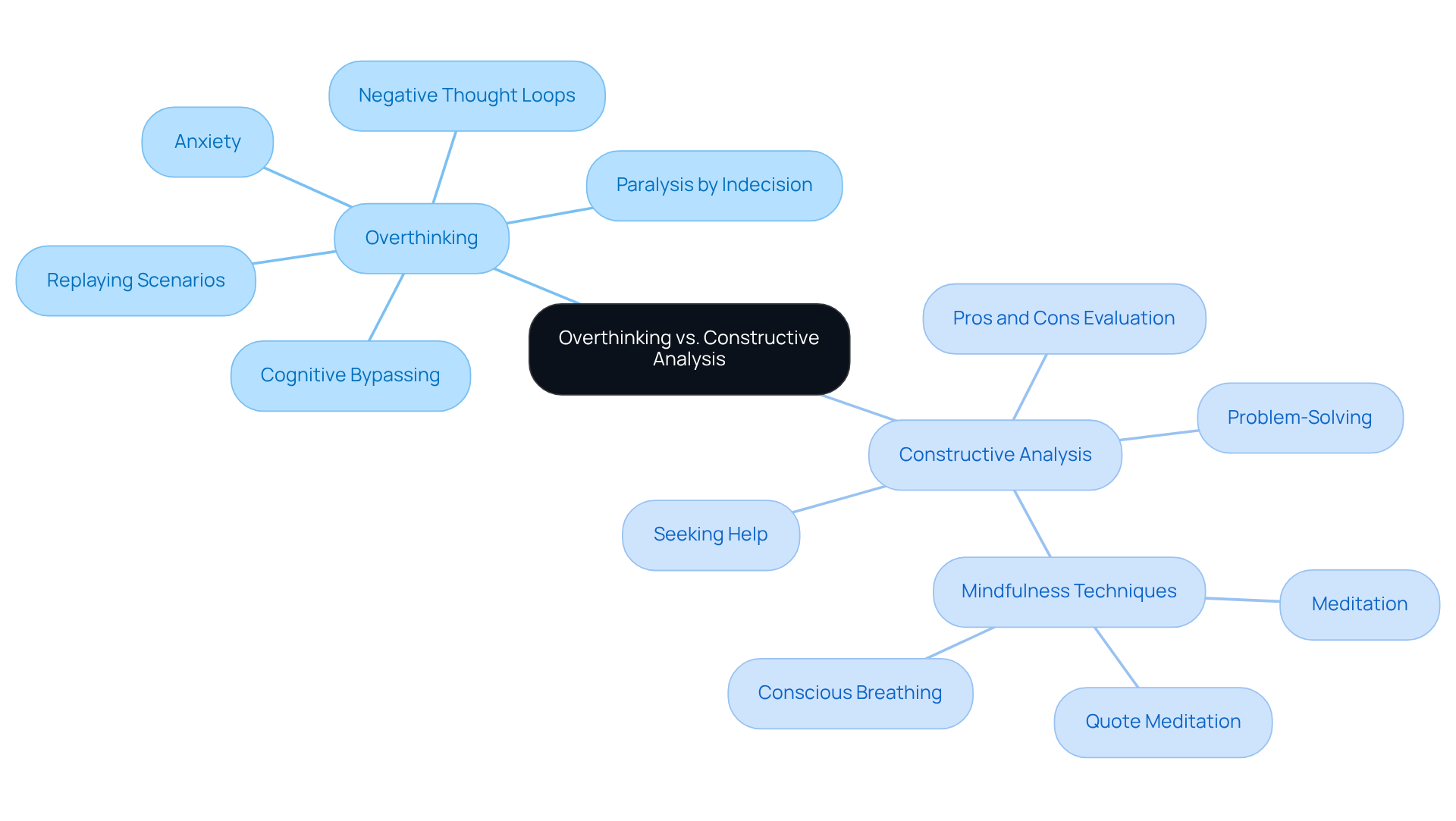 This mindmap helps you see the differences between overthinking and constructive analysis. The left side shows the negative effects of overthinking, while the right side highlights the benefits of constructive analysis and techniques to improve mental well-being. Follow the branches to explore each concept and its implications.