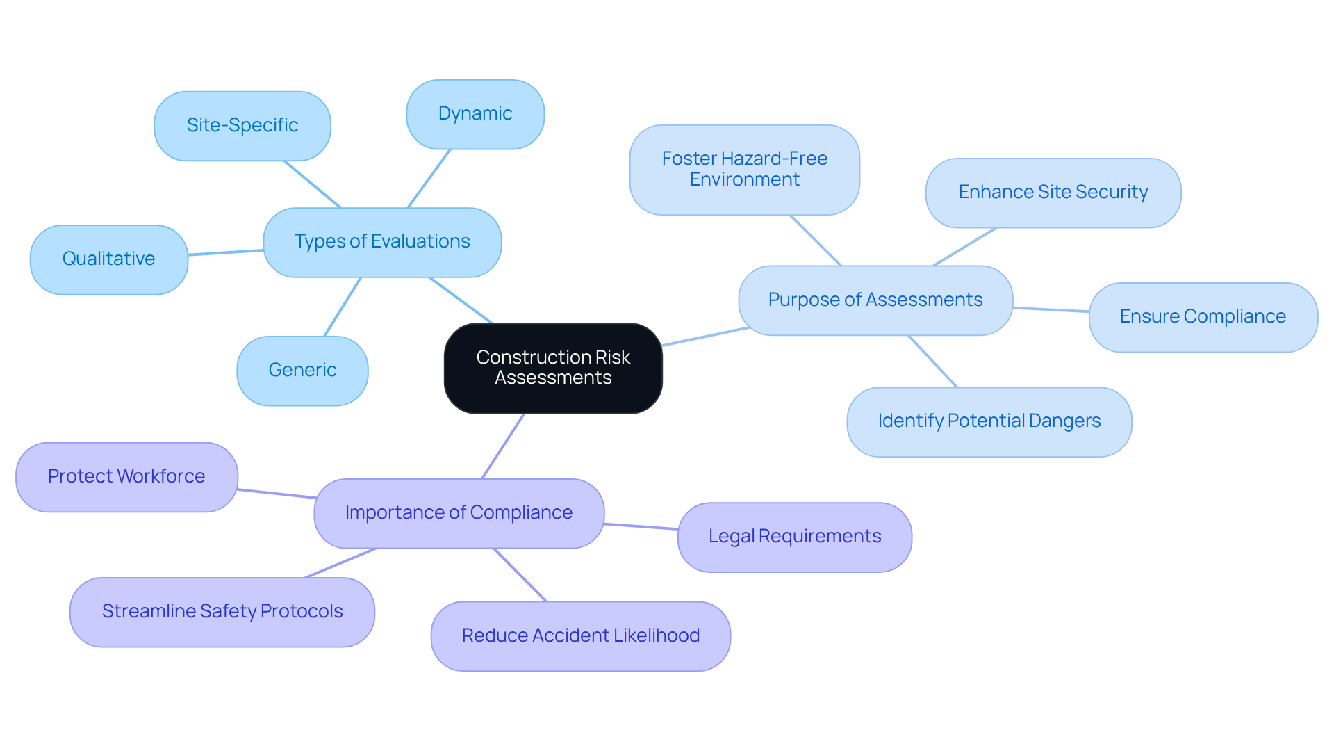 Start at the center with 'Construction Risk Assessments' and explore the branches to understand the different types and their importance in maintaining a safe workplace. Start at the center with 'Construction Risk Assessments' and explore the branches to understand the different types and their importance in maintaining a safe workplace.