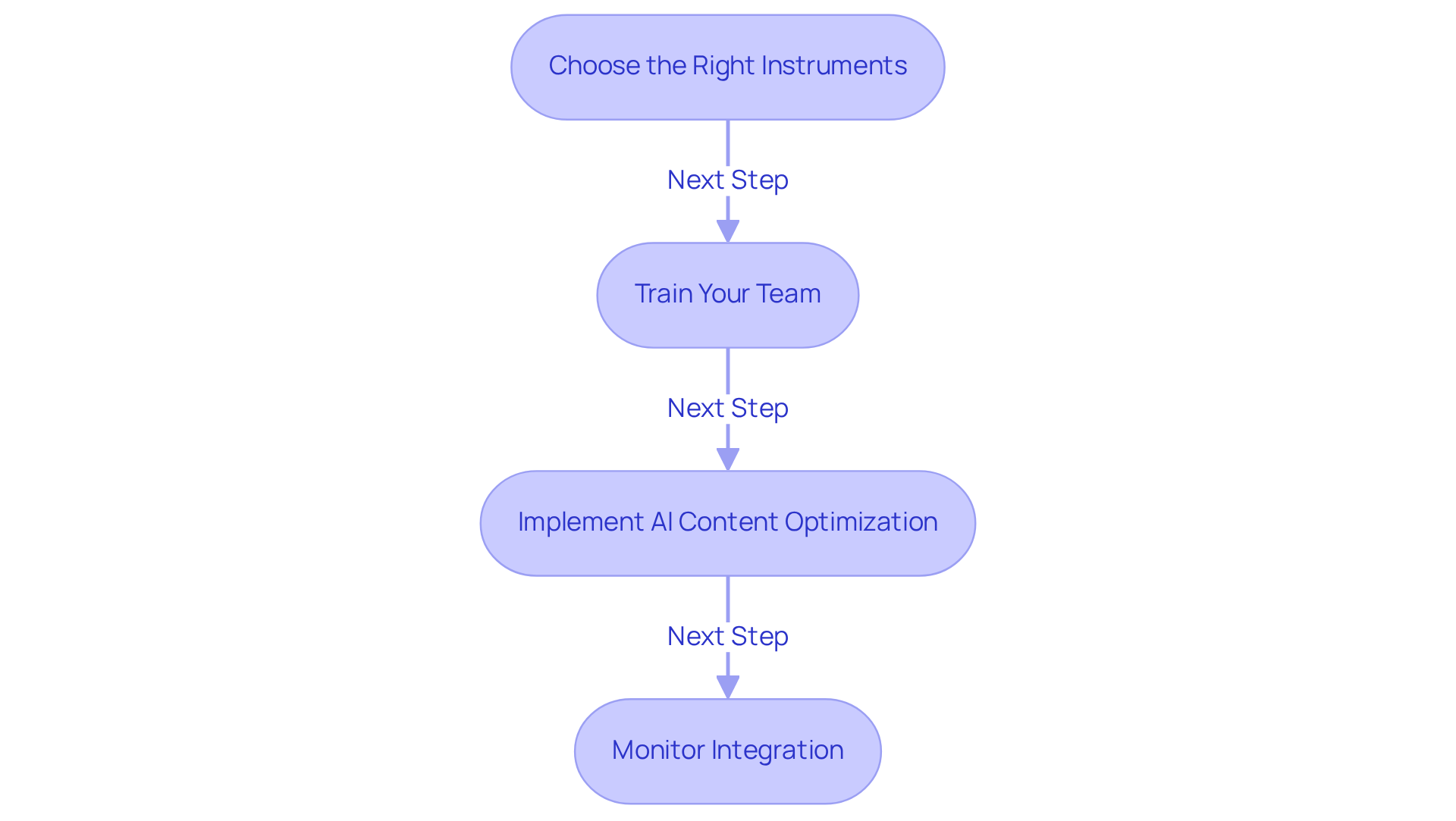 Each box represents a crucial step in integrating AI tools. Follow the arrows to understand how to move from choosing the right tools to monitoring their effectiveness. Each box represents a crucial step in integrating AI tools. Follow the arrows to understand how to move from choosing the right tools to monitoring their effectiveness.