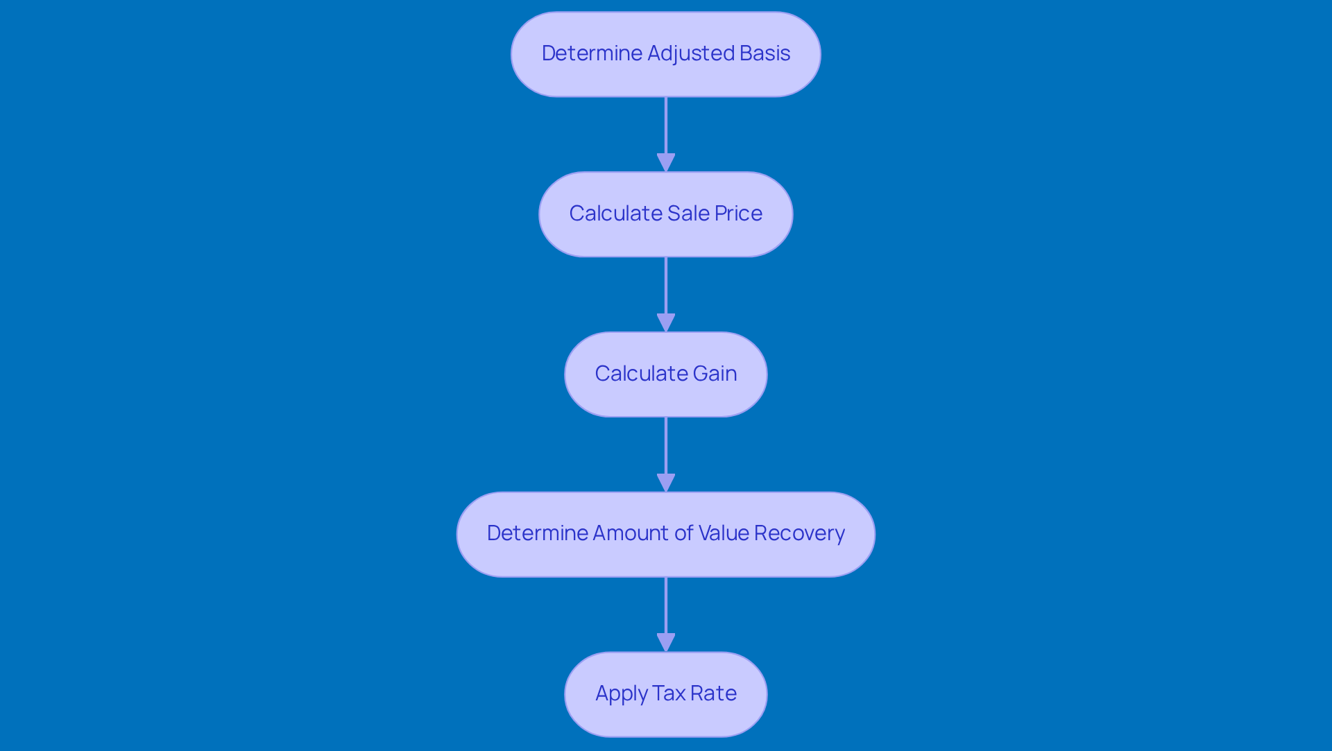 Each box represents a step in the process of calculating depreciation recapture. Follow the arrows to see how each step leads to the next, ensuring you understand the entire calculation flow. Each box represents a step in the process of calculating depreciation recapture. Follow the arrows to see how each step leads to the next, ensuring you understand the entire calculation flow.
