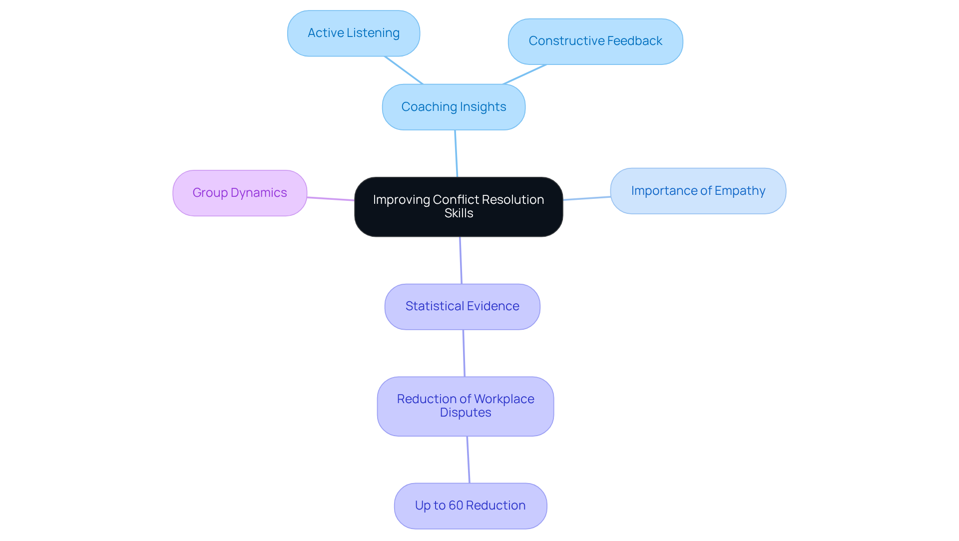 The center represents the main focus on conflict resolution skills, with branches illustrating the different aspects that contribute to improvement, including coaching techniques and statistical impacts.