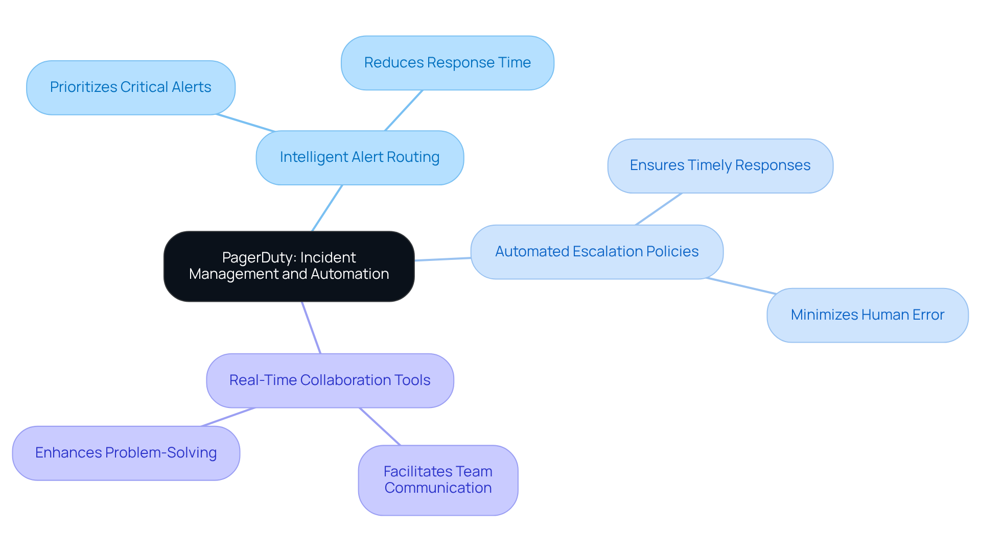Start at the center with PagerDuty, then explore each feature and its benefits. The branches show how each capability contributes to effective incident management.