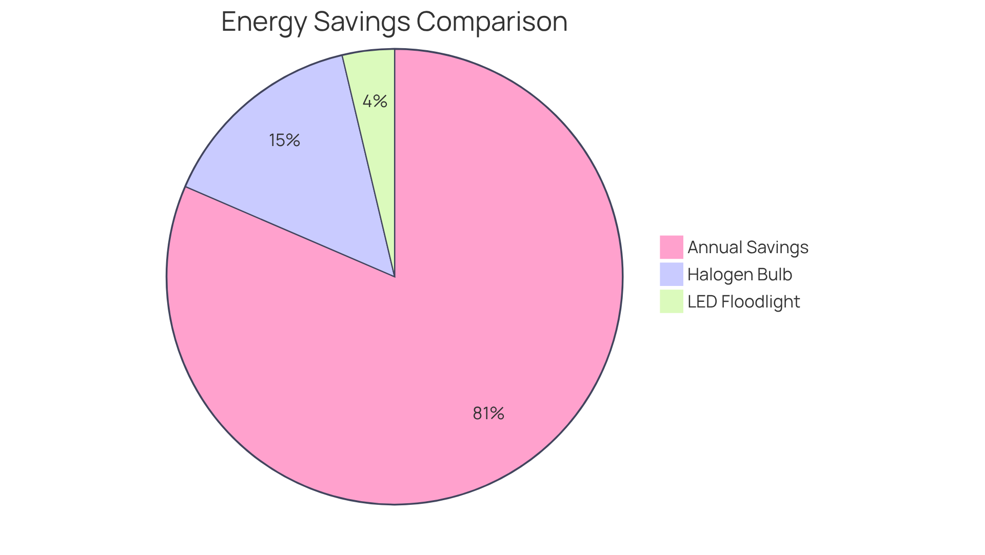 The orange slice shows the energy used by traditional halogen bulbs, while the green slice represents the energy used by LED floodlights. The larger the green slice, the more energy you save! The additional section highlights how much money you could save each year by making the switch. The orange slice shows the energy used by traditional halogen bulbs, while the green slice represents the energy used by LED floodlights. The larger the green slice, the more energy you save! The additional section highlights how much money you could save each year by making the switch.