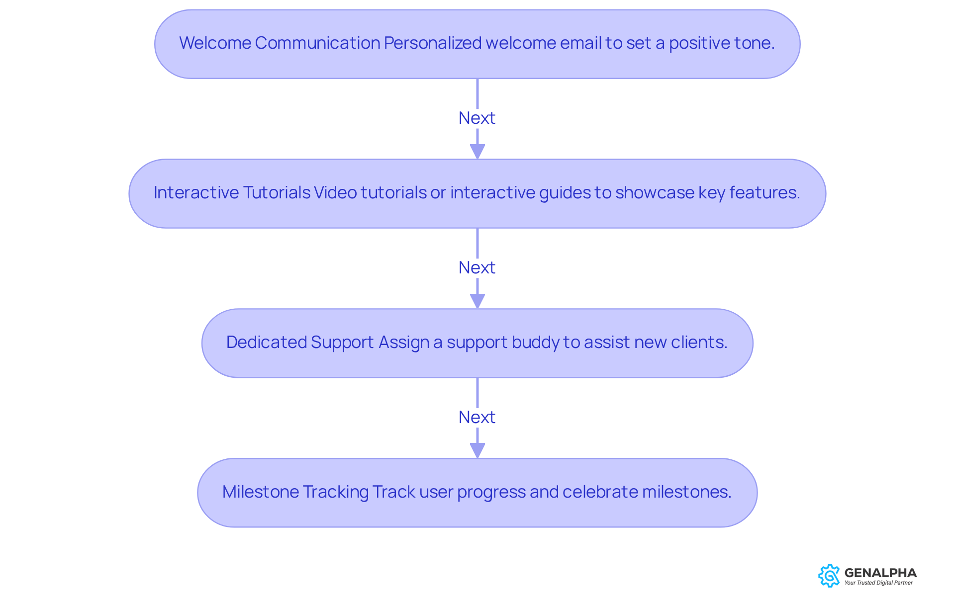 This flowchart outlines the steps to onboard new users effectively. Start with a warm welcome, then guide them through tutorials, provide dedicated support, and track their progress. Each step is designed to make users feel valued and engaged.