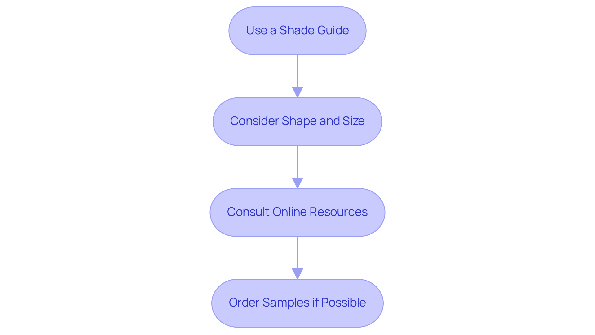 Each box represents a step in the process of selecting the right tooth shade and design for your dentures. Follow the arrows to see the order of actions you should take for the best results.
