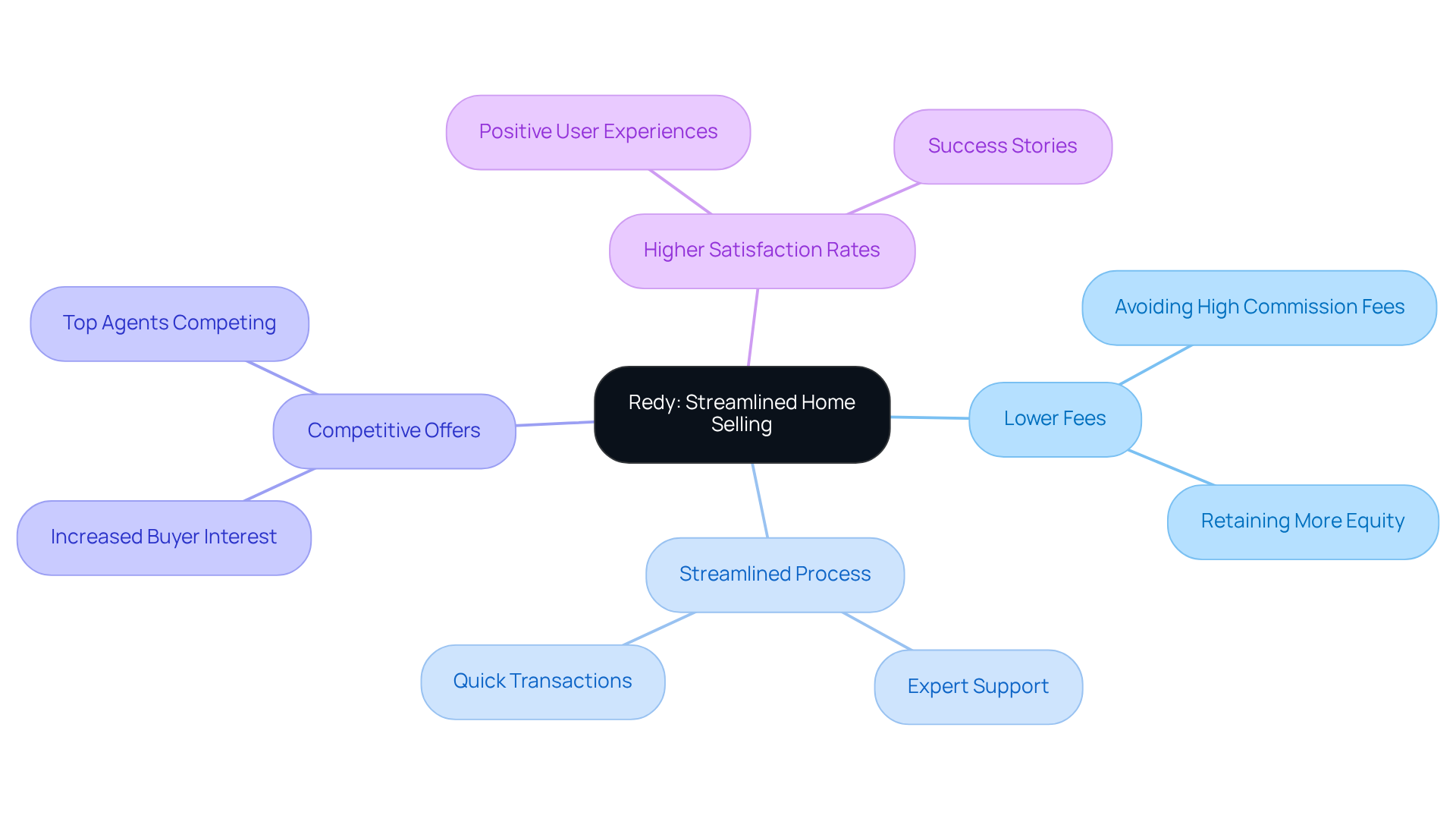 The center represents Redy, and the branches show the main benefits of using this service. Each sub-branch provides more details about how Redy improves the home selling experience.