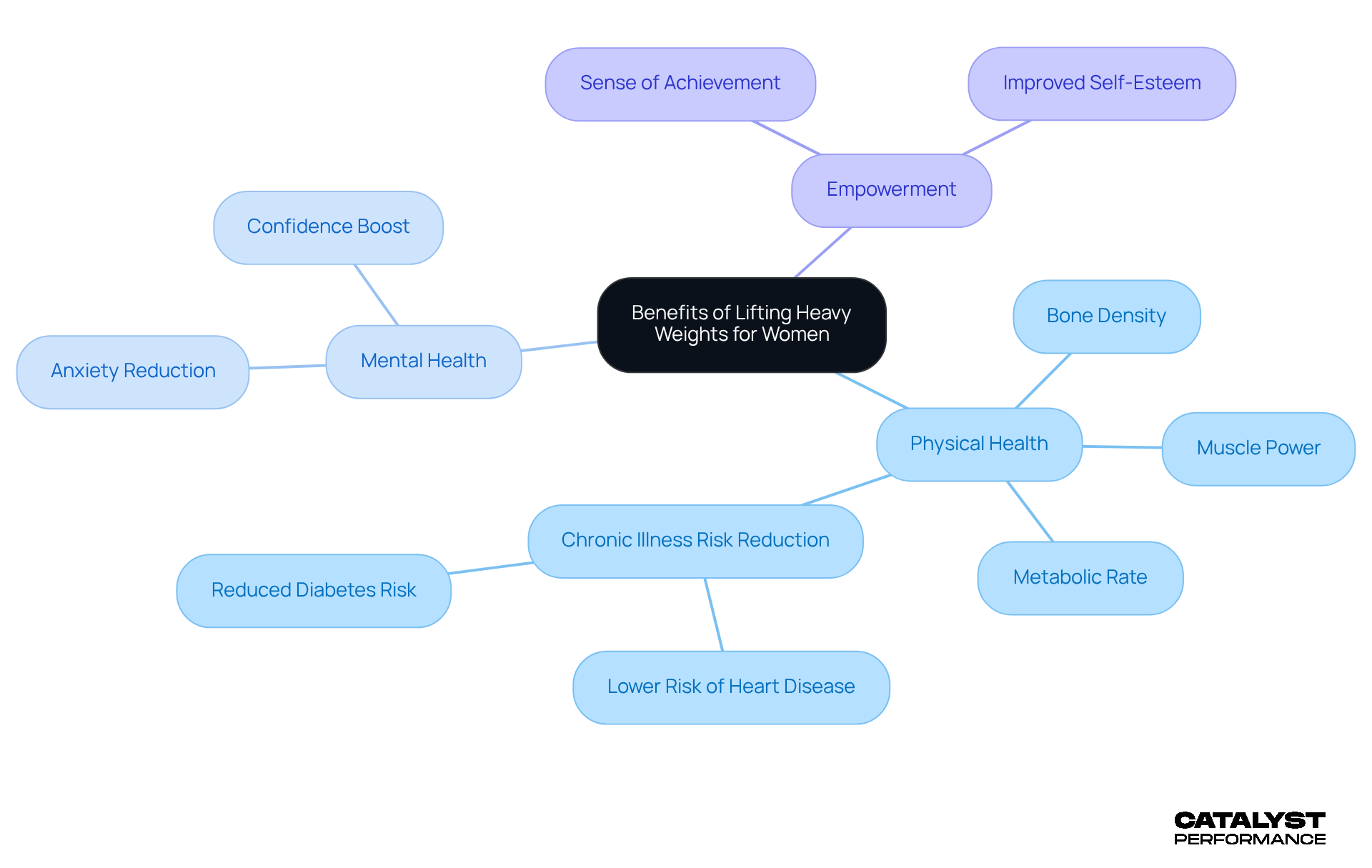 The central node represents the overall theme, while the branches show different categories of benefits. Each sub-branch provides specific advantages, illustrating how lifting weights can positively impact various aspects of health and well-being.