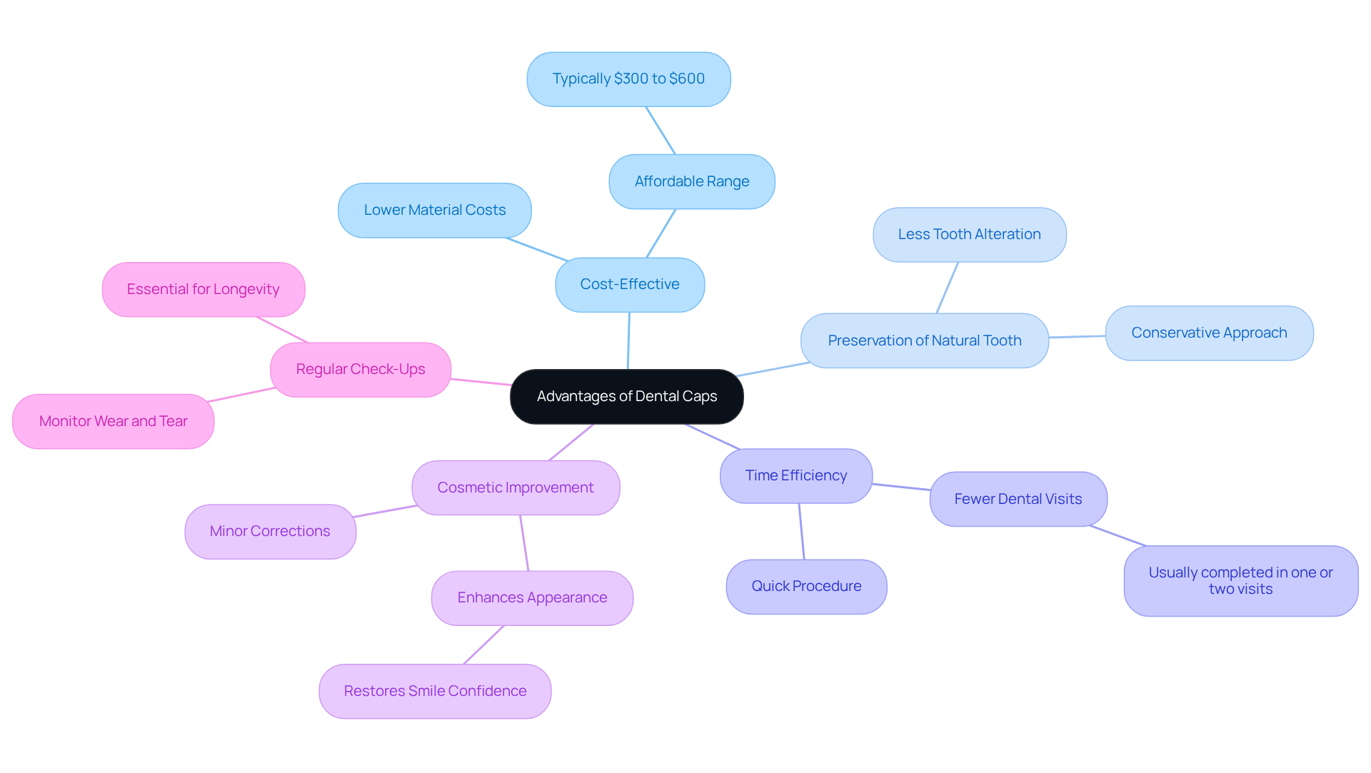 This mindmap shows the key benefits of choosing dental caps. Each branch represents a different advantage, and the sub-branches provide more details. Follow the branches to see how dental caps can help you maintain your dental health while being budget-friendly and time-efficient.