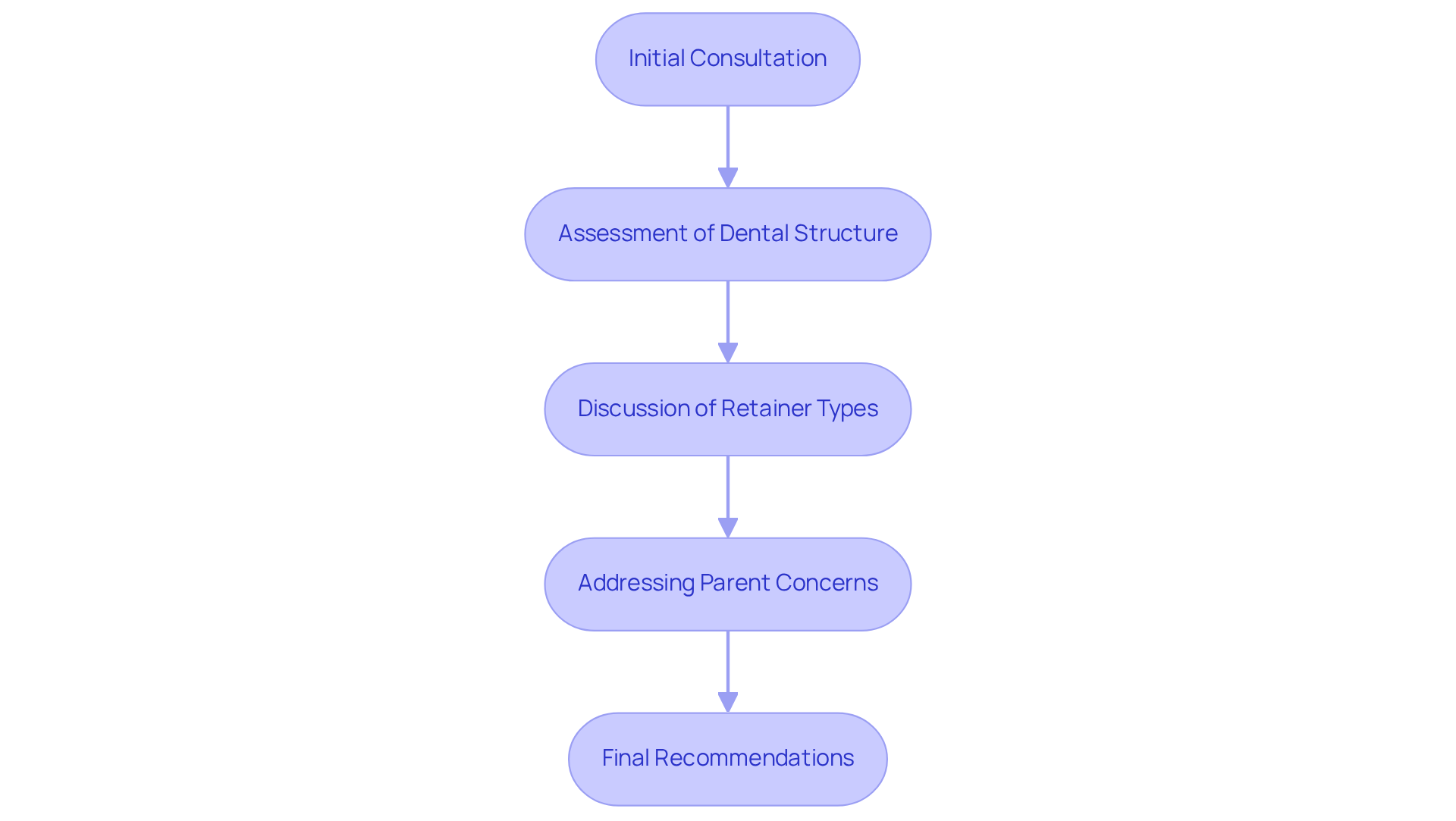 This flowchart shows the steps involved in consulting with orthodontic specialists. Each box represents a stage in the process, guiding you through what to expect during your child's orthodontic consultation.