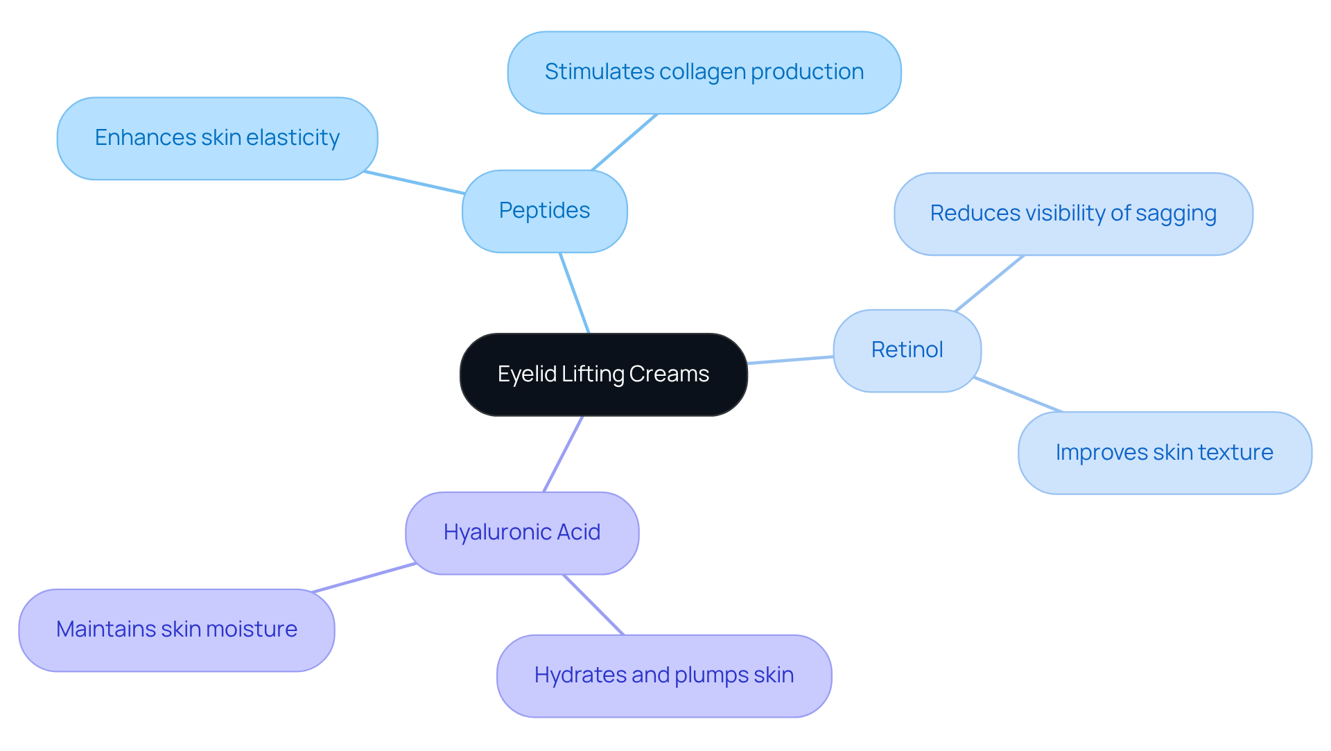 The central node represents the main topic of eyelid lifting creams, while the branches show the key ingredients that help improve eyelid firmness and appearance. Each ingredient has its own benefits listed, helping you understand how they contribute to the overall effectiveness. The central node represents the main topic of eyelid lifting creams, while the branches show the key ingredients that help improve eyelid firmness and appearance. Each ingredient has its own benefits listed, helping you understand how they contribute to the overall effectiveness.