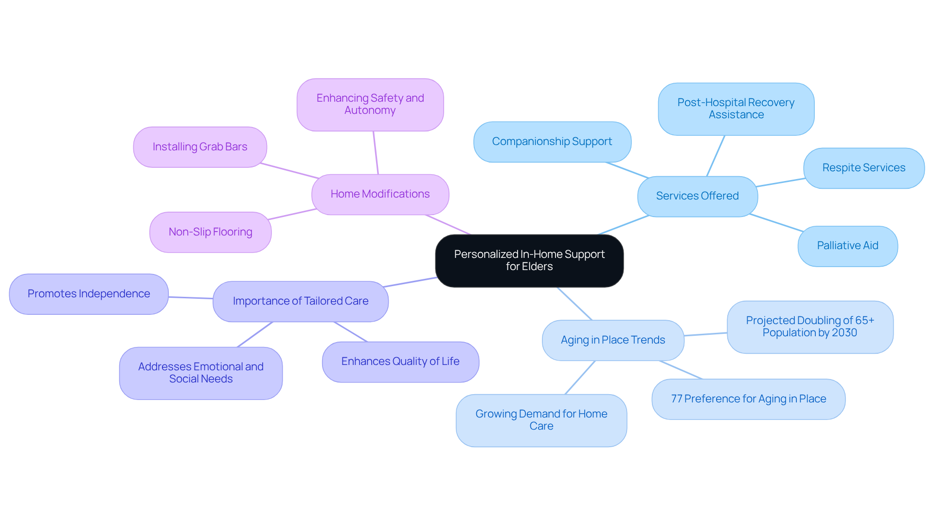 The central node represents the main idea of personalized support, and each branch highlights different aspects such as services, trends, and modifications, illustrating how they contribute to enhancing the quality of life for seniors.