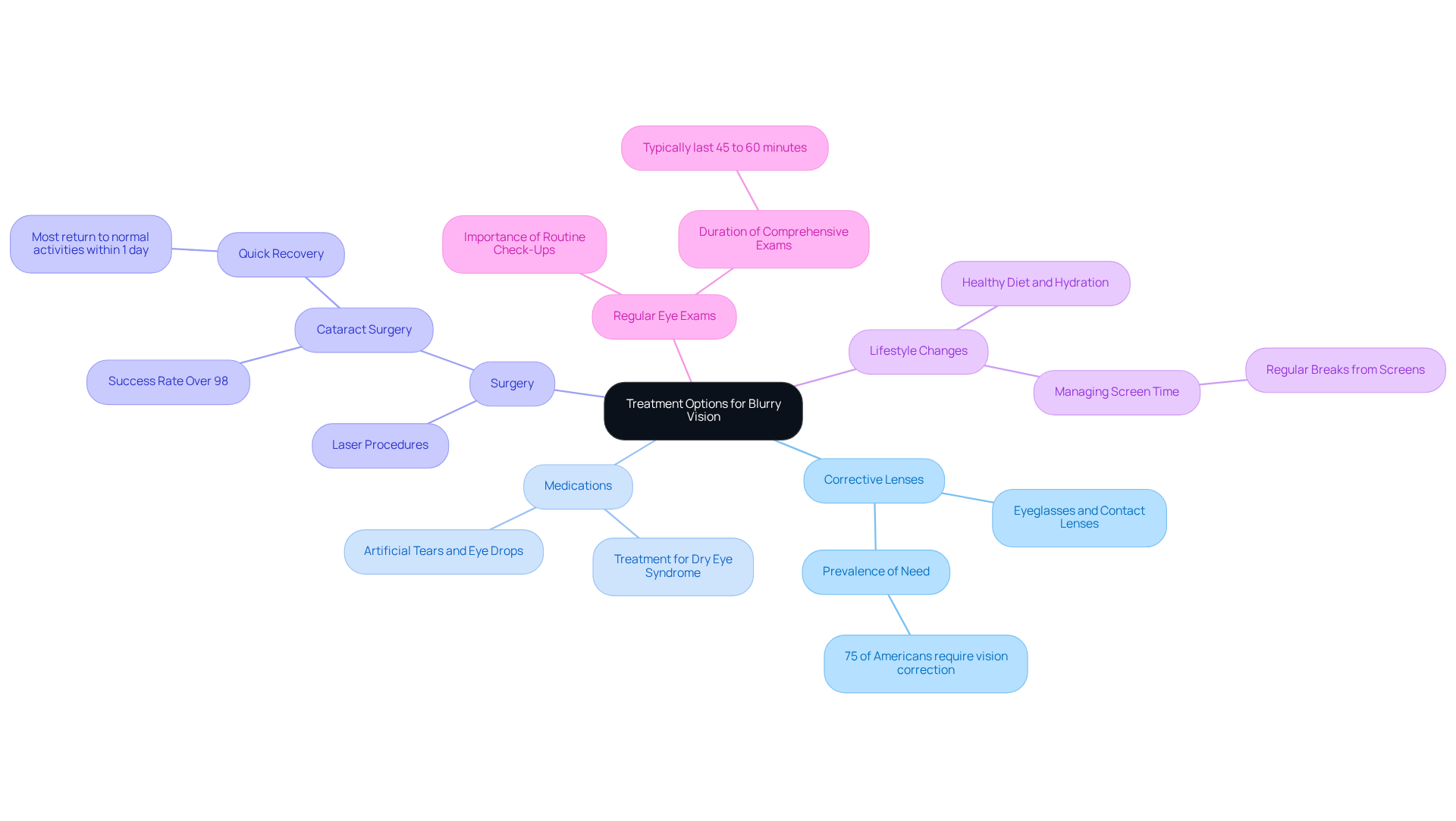 This mindmap starts with the main topic in the center and branches out to show different treatment options. Each branch represents a category of treatment, and the sub-branches provide more details about each option. The colors help differentiate the categories, making it easier to follow and understand.
