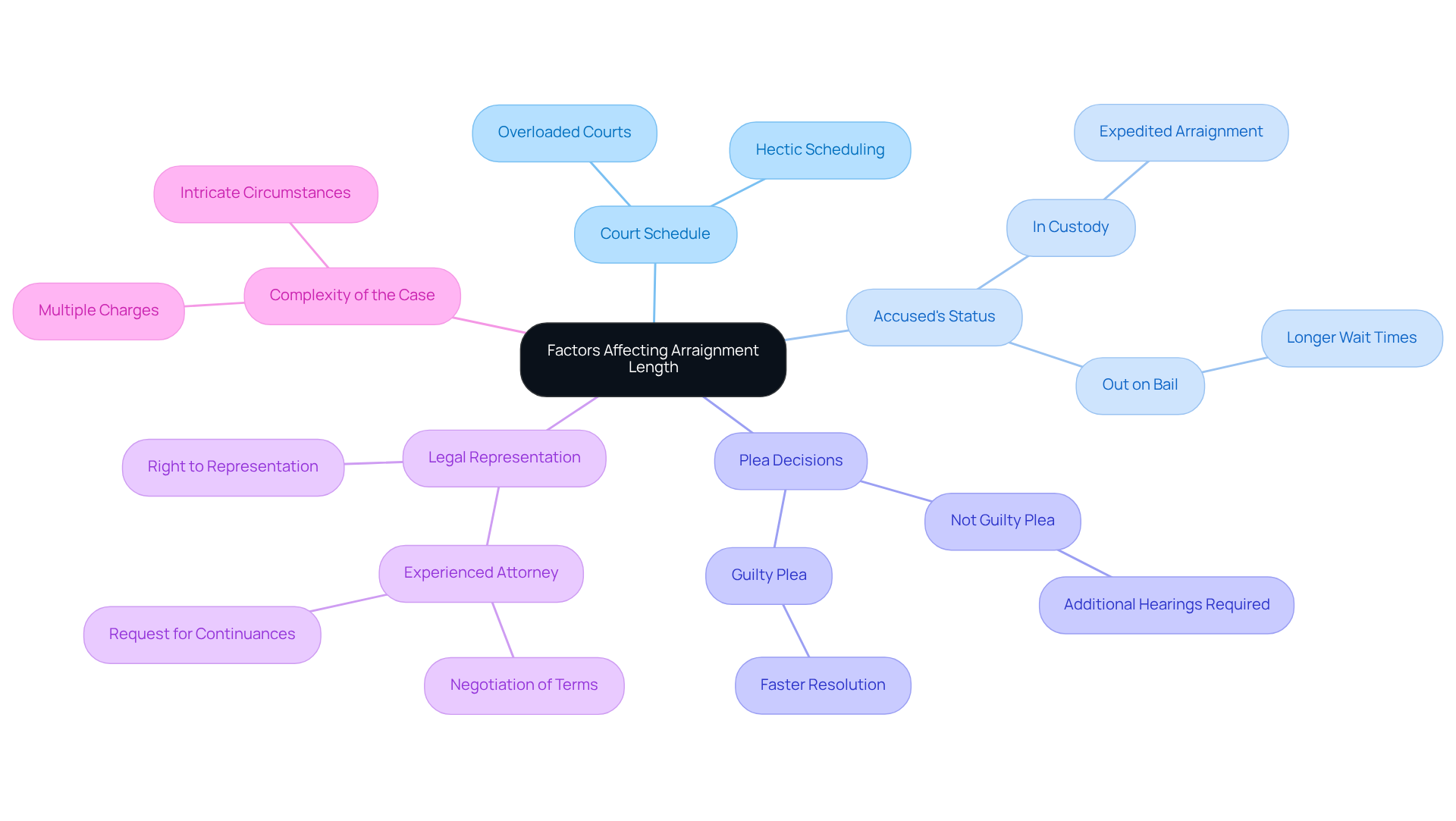 This mindmap shows the main factors that can influence how long a DUI arraignment takes. Each branch represents a different factor, and you can explore further details by following the sub-branches. It's a great way to visualize how these elements connect to the overall process.
