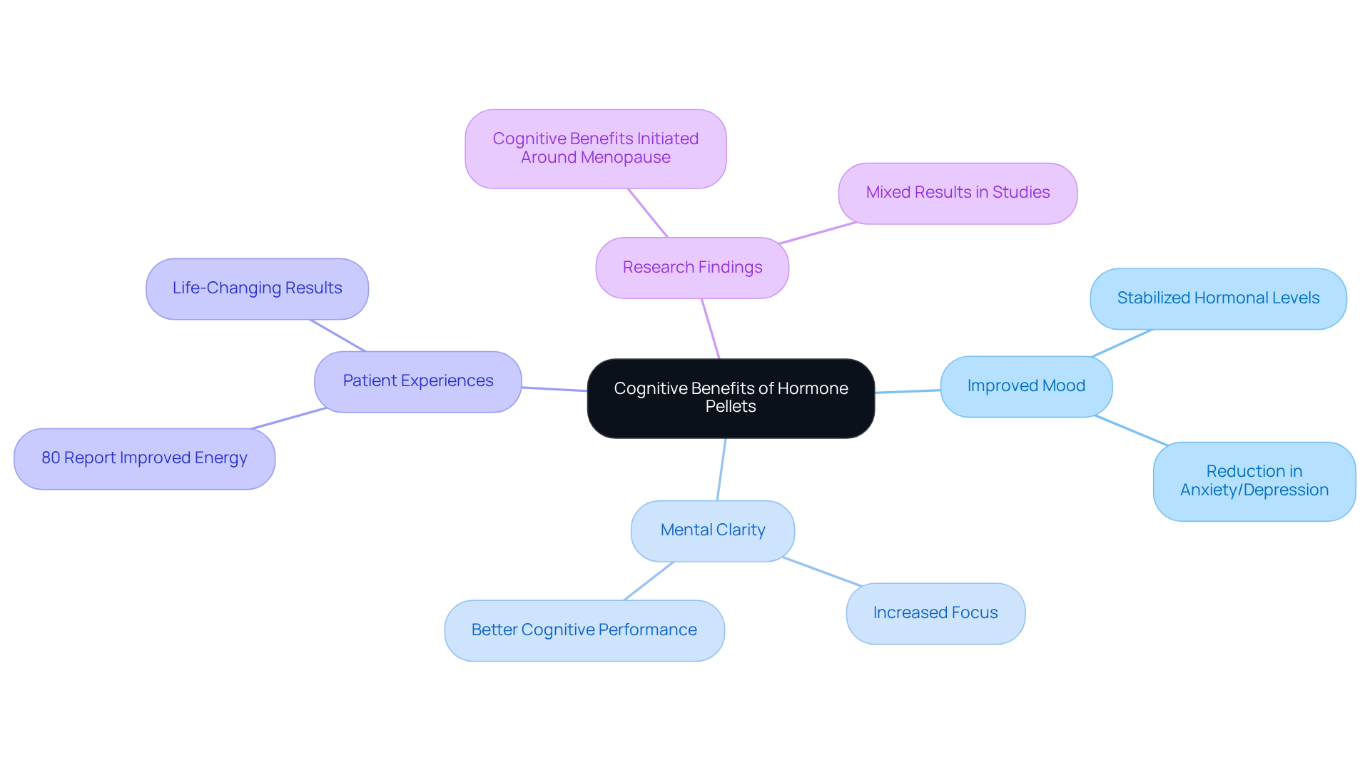 The central node represents the main topic, while the branches show different benefits and experiences related to hormone pellet treatment. Each color-coded branch helps you see how these aspects connect to the overall theme.