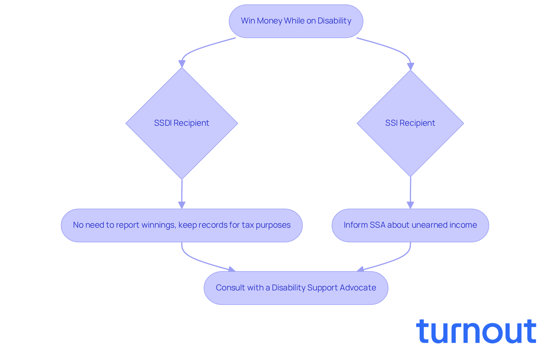 Follow the arrows to see what to do after winning money. If you receive SSDI, you don’t need to report your winnings, but if you receive SSI, you must inform the SSA. Consulting an advocate can help you navigate these steps. Follow the arrows to see what to do after winning money. If you receive SSDI, you don’t need to report your winnings, but if you receive SSI, you must inform the SSA. Consulting an advocate can help you navigate these steps.