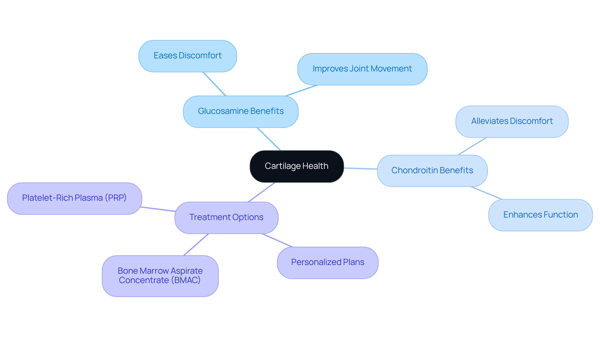 This mindmap starts with the main topic of cartilage health at the center. From there, you can explore the benefits of glucosamine and chondroitin, as well as the treatment options available. Each branch represents a different aspect of joint health, making it easy to see how they connect.