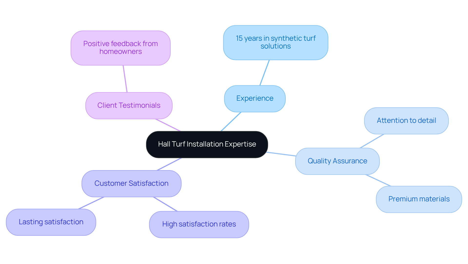 This mindmap illustrates how Hall Turf's extensive experience and dedication to quality lead to satisfied customers. Each branch represents a key aspect of their service, showing how they connect to create a trusted reputation among homeowners. This mindmap illustrates how Hall Turf's extensive experience and dedication to quality lead to satisfied customers. Each branch represents a key aspect of their service, showing how they connect to create a trusted reputation among homeowners.